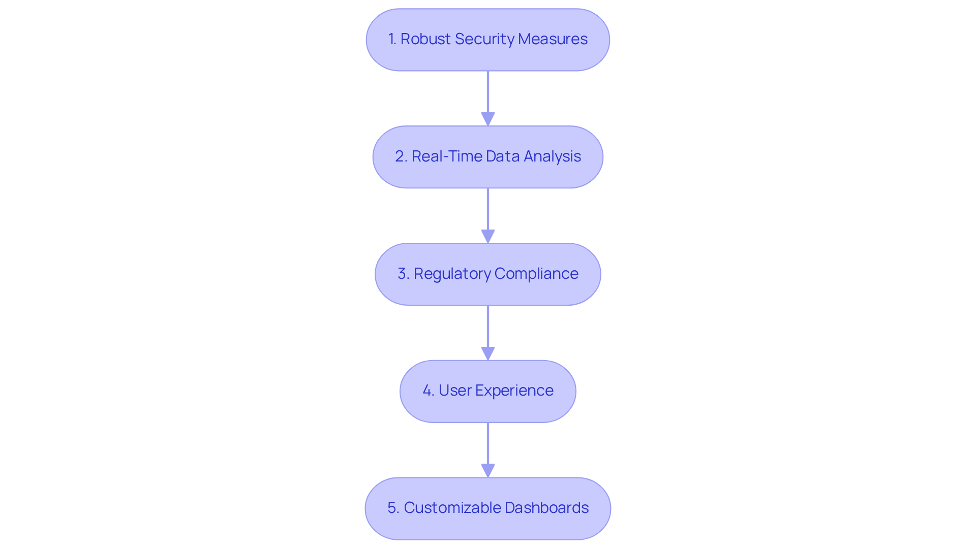 Each box represents a key factor to consider when choosing software. Follow the arrows to see the order in which these factors should be evaluated for the best decision.