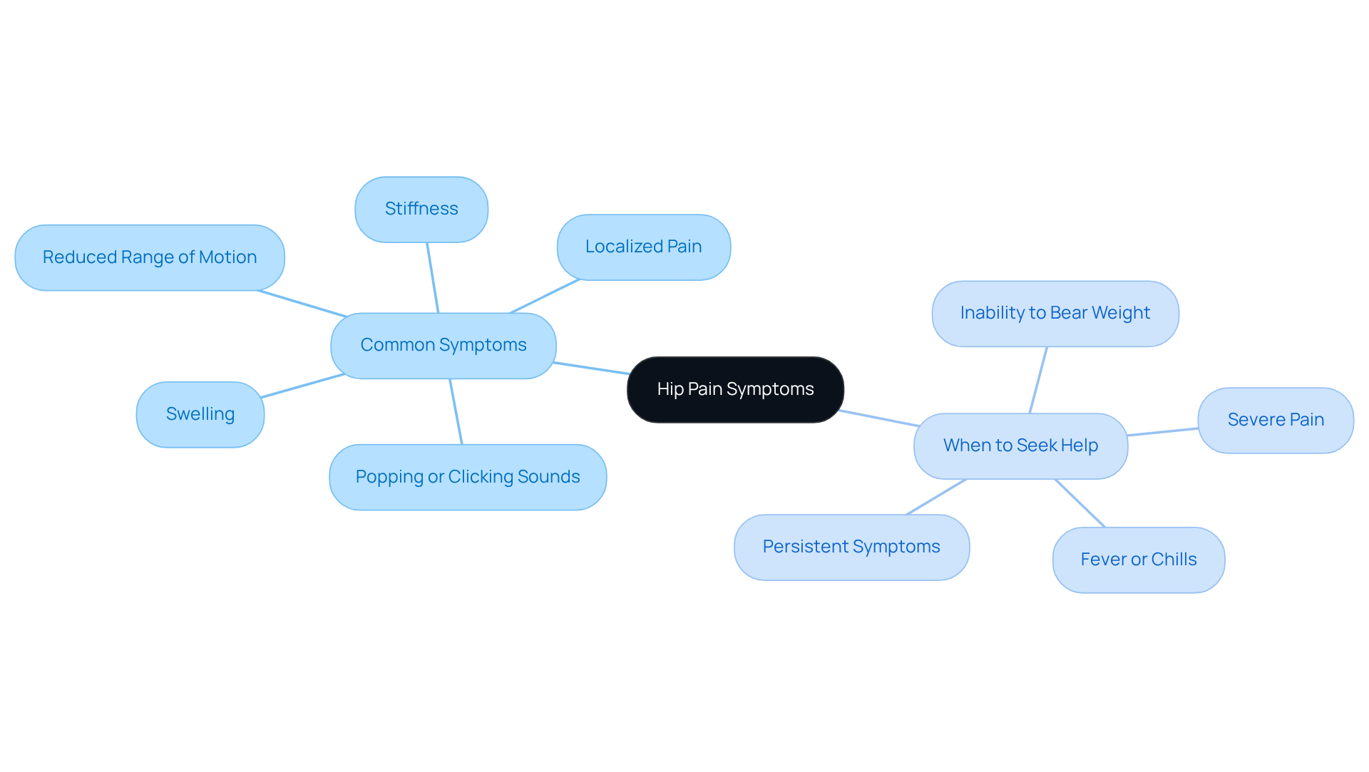 This mindmap helps you visualize the signs of hip pain and when to seek medical help. Start at the center with the main topic, then follow the branches to see common symptoms and important indicators for getting professional assistance. This mindmap helps you visualize the signs of hip pain and when to seek medical help. Start at the center with the main topic, then follow the branches to see common symptoms and important indicators for getting professional assistance.