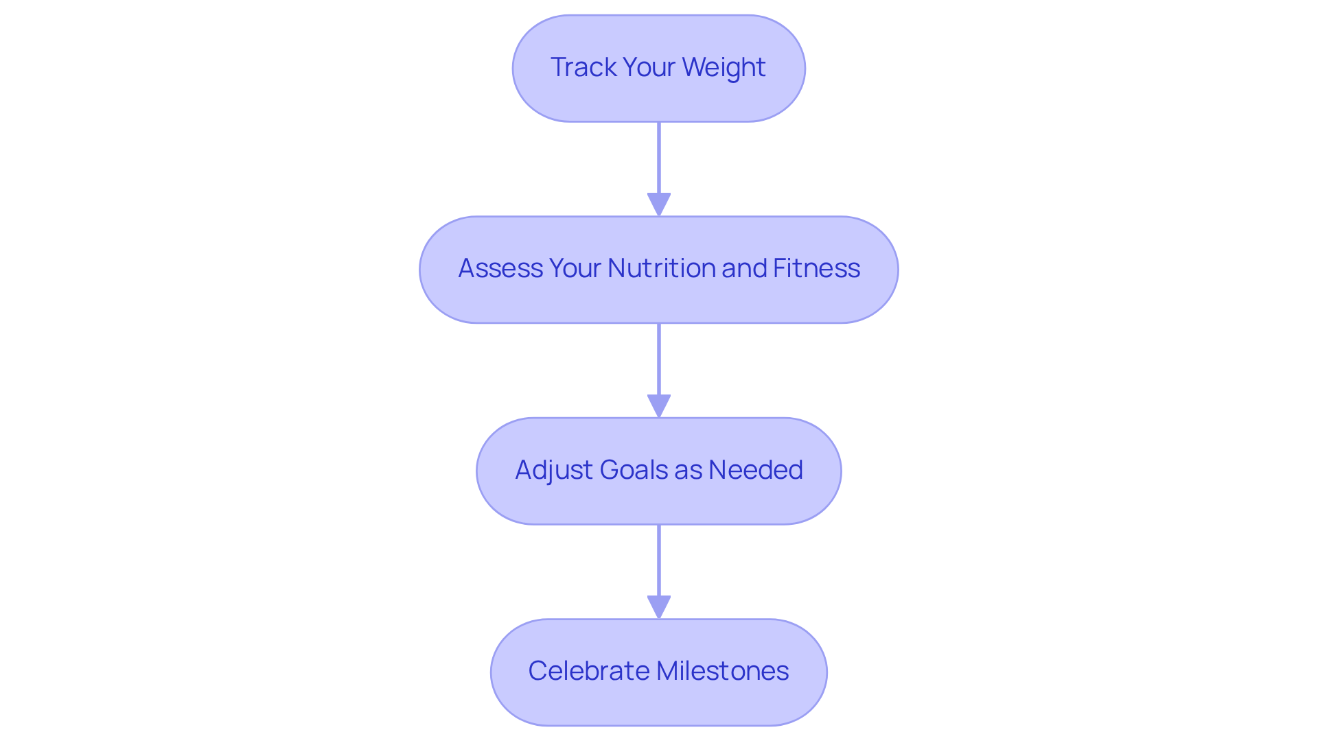 Each box represents a key step in your weight loss journey. Follow the arrows to see how each action builds on the previous one, guiding you toward your health goals.