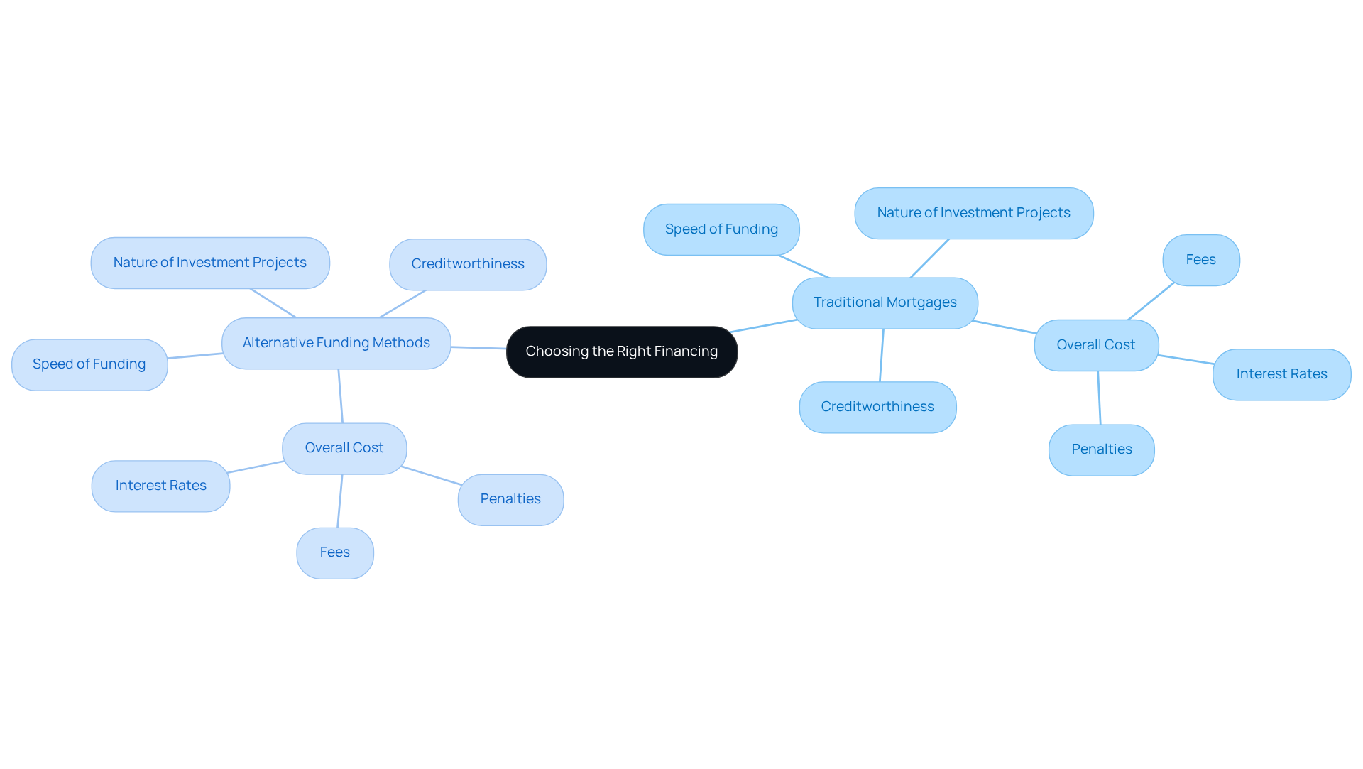 The center shows the main topic of financing choices. Each branch represents a different financing option, and the sub-branches detail the factors to consider for each option. This layout helps you see how each factor influences your decision.