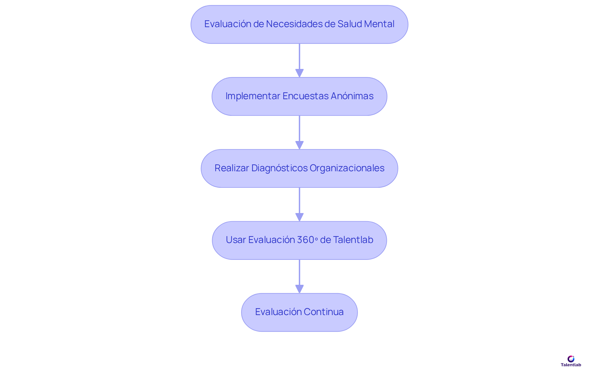 Este diagrama muestra los pasos para evaluar la salud mental de los empleados. Cada cuadro representa una etapa del proceso, y las flechas indican cómo se conectan. Comienza con la evaluación y sigue con las encuestas, diagnósticos y la evaluación continua para asegurar el bienestar del personal.