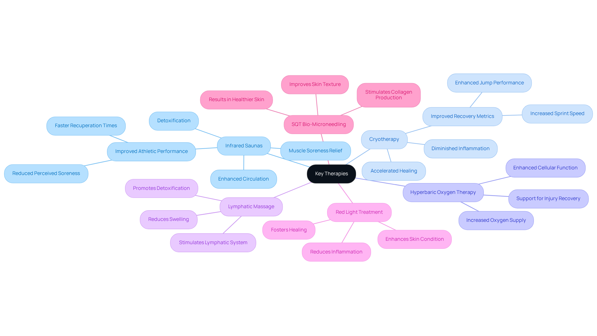 Start at the center with the main theme of therapies. Each branch represents a different therapy, and the sub-branches highlight how each therapy contributes to overall wellness and recovery. Start at the center with the main theme of therapies. Each branch represents a different therapy, and the sub-branches highlight how each therapy contributes to overall wellness and recovery.