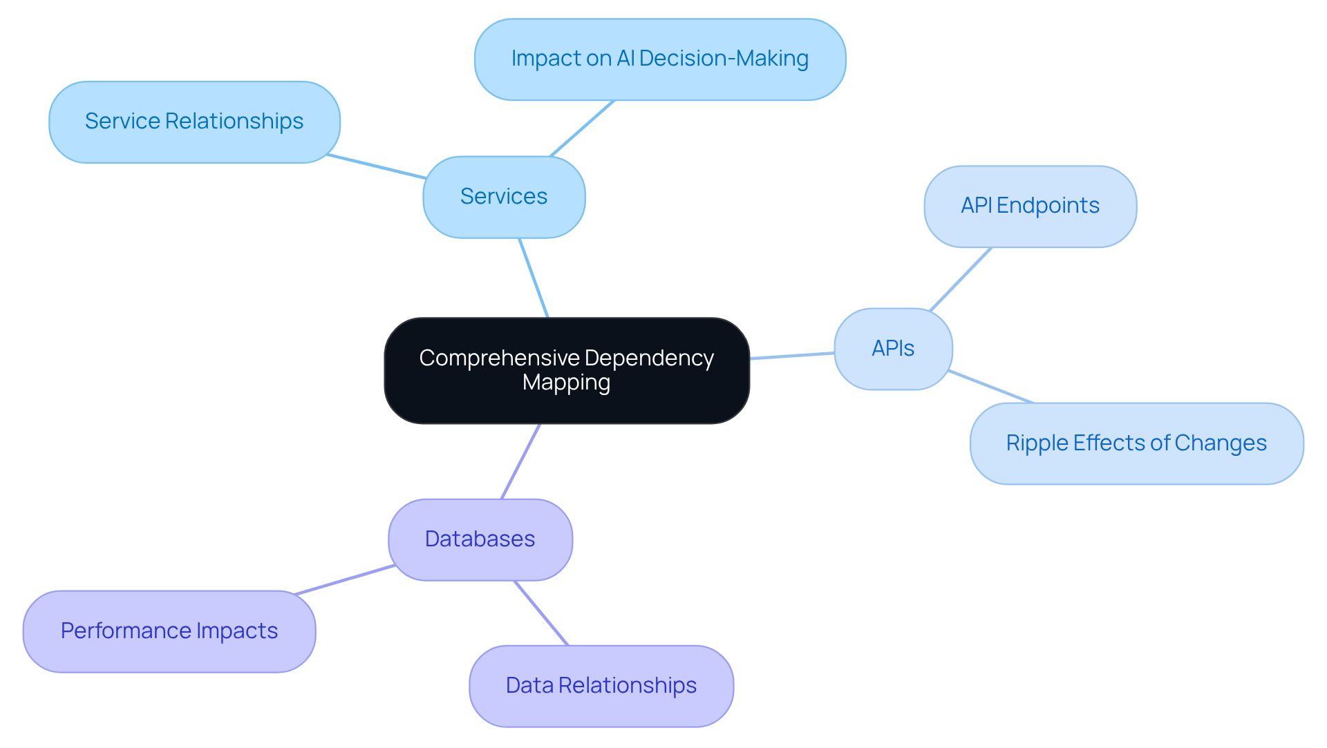 The central node represents the main concept of dependency mapping. Each branch shows a different component involved, and the sub-branches illustrate how they relate to AI decision-making and each other.
