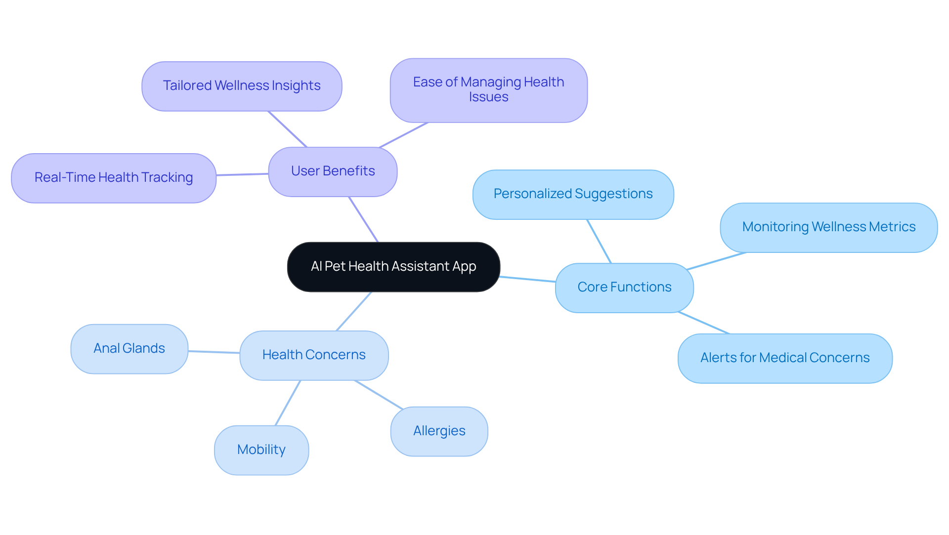 The central node represents the main app concept. The branches show various core functions, health concerns, and benefits, making it easy to see how the app supports pet health management. The central node represents the main app concept. The branches show various core functions, health concerns, and benefits, making it easy to see how the app supports pet health management.