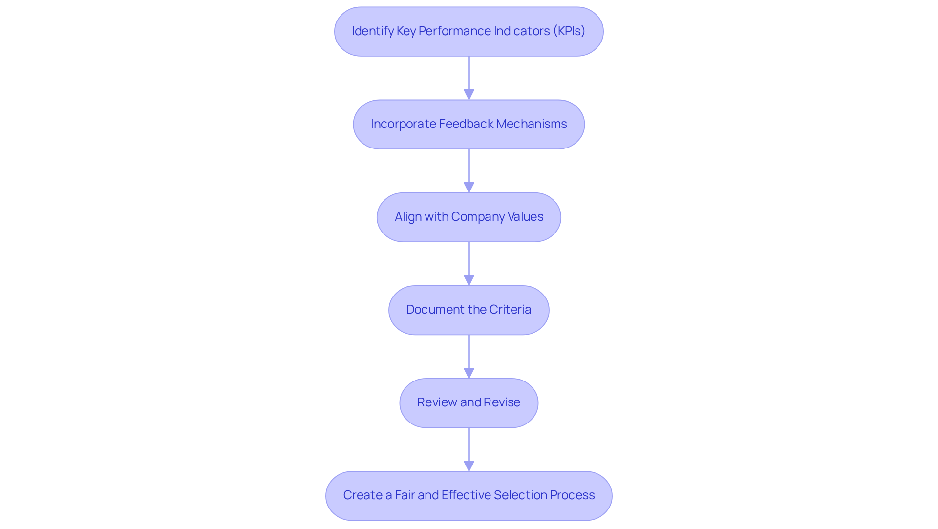 Each box represents a step in the process of defining selection criteria. Follow the arrows to see how each step builds on the previous one, leading to a comprehensive selection process.