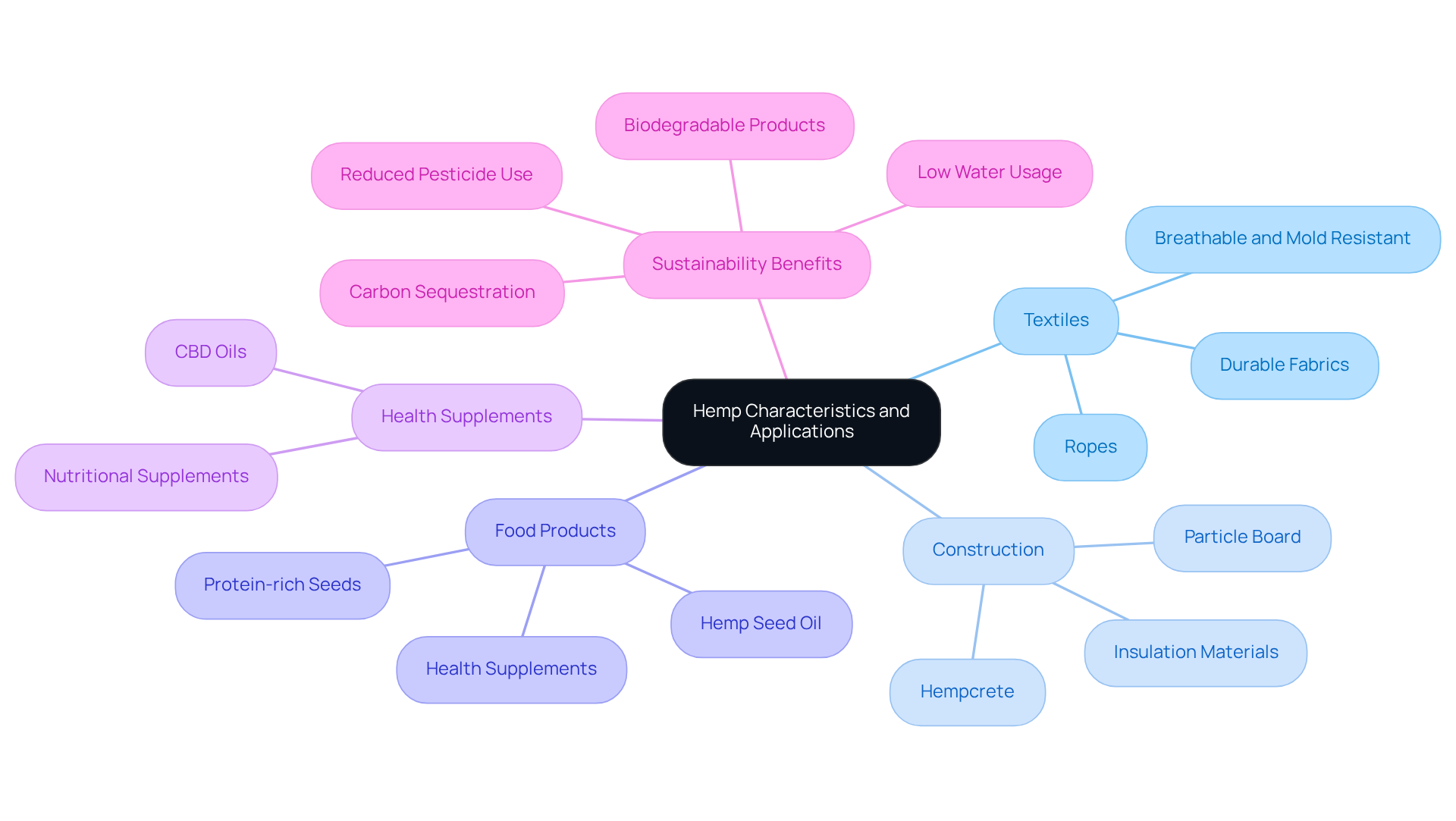 Start at the center with 'Hemp', then explore the branches to discover its various uses and benefits. Each color represents a different category, making it easy to see how hemp contributes to sustainability and market growth.