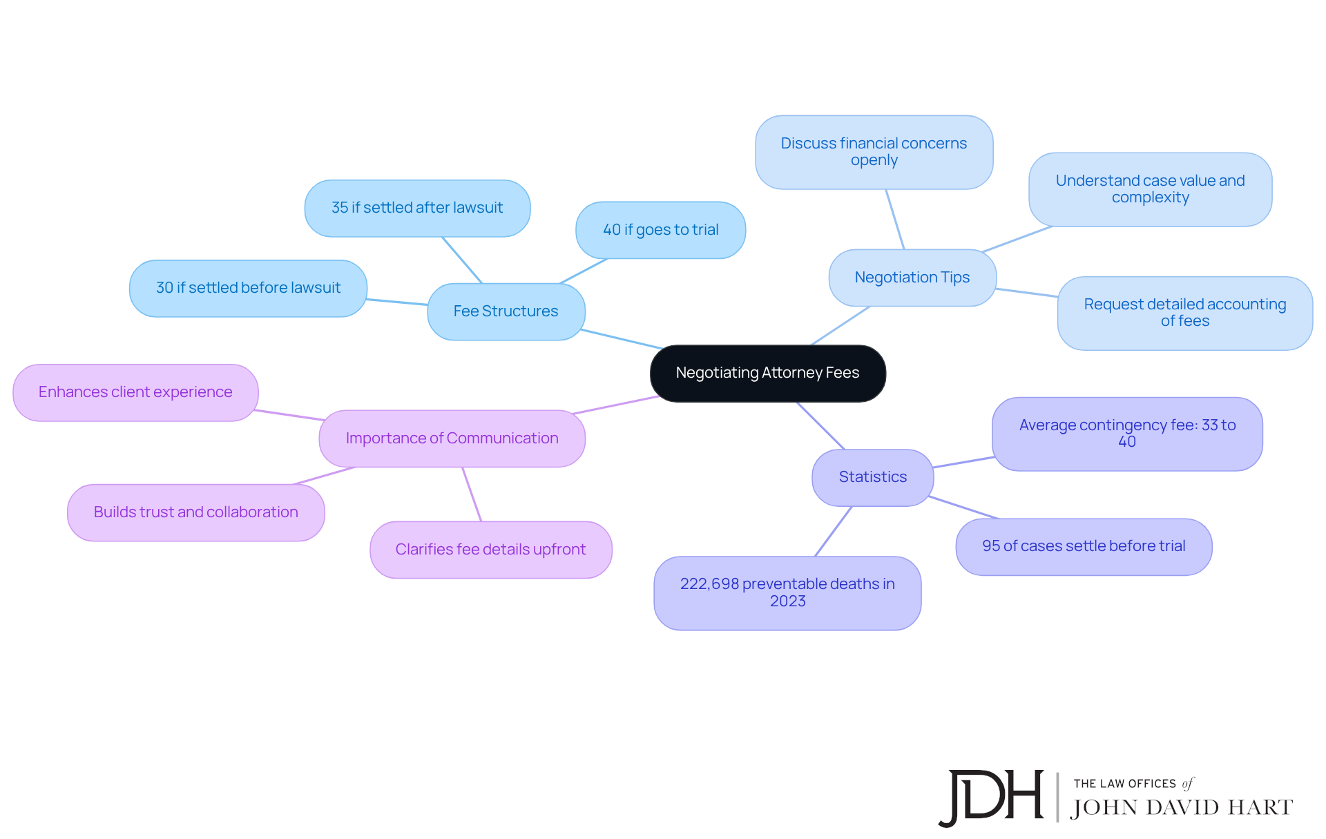 The central node represents the main topic, while the branches show different aspects of negotiating fees. Each color-coded branch helps you understand the various components involved in the negotiation process. The central node represents the main topic, while the branches show different aspects of negotiating fees. Each color-coded branch helps you understand the various components involved in the negotiation process.
