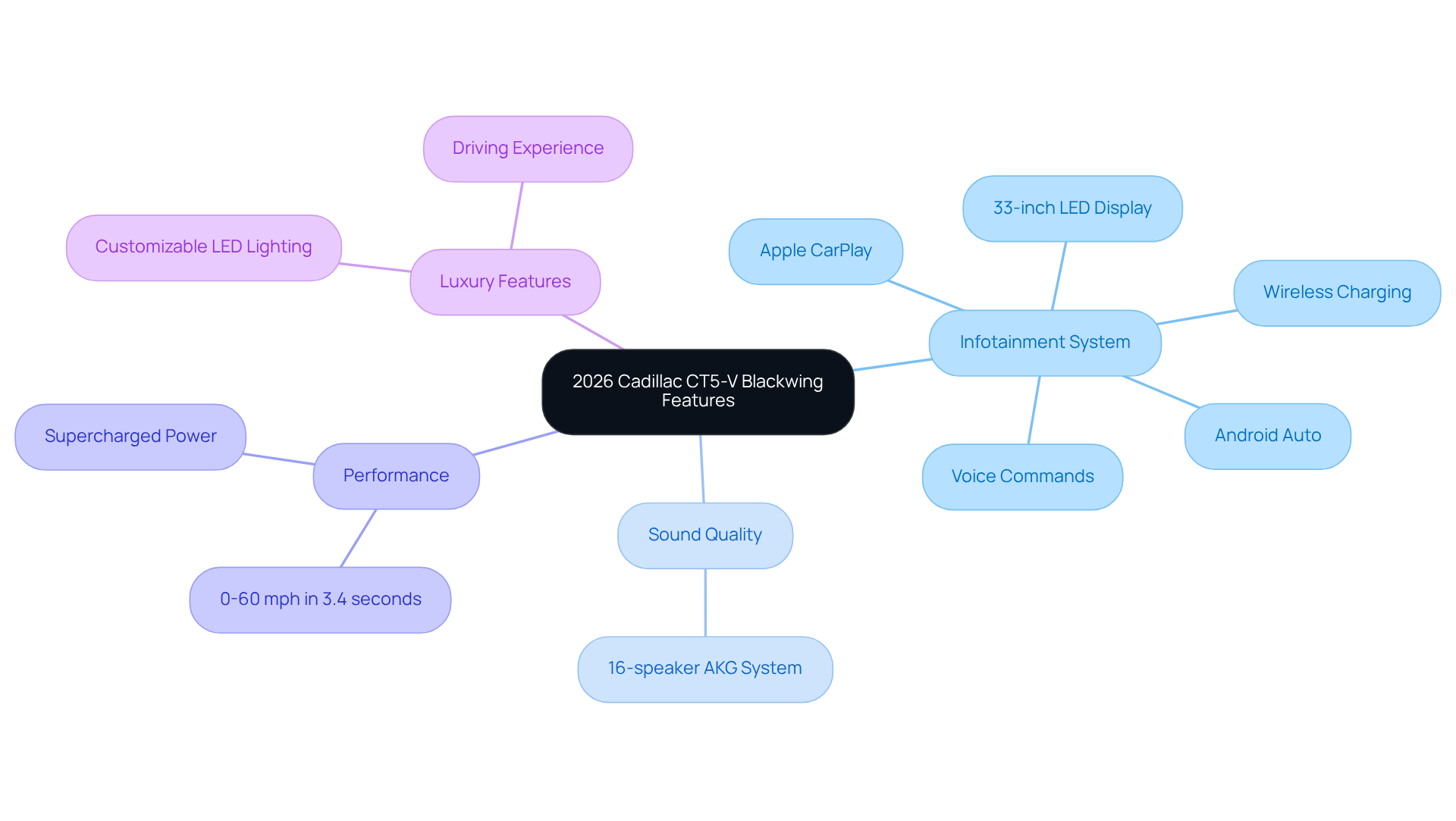 This mindmap illustrates the key features of the Cadillac CT5-V Blackwing. Each branch represents a major category, and the sub-branches detail specific aspects that enhance the driving experience. Explore how infotainment, sound, performance, and luxury come together in this high-performance sedan. This mindmap illustrates the key features of the Cadillac CT5-V Blackwing. Each branch represents a major category, and the sub-branches detail specific aspects that enhance the driving experience. Explore how infotainment, sound, performance, and luxury come together in this high-performance sedan.