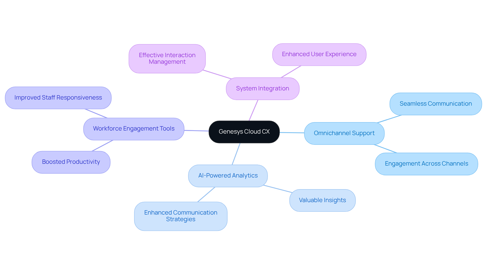 The central node represents the Genesys Cloud CX platform, while the branches illustrate its key features and benefits. Each color-coded branch helps you understand how different aspects contribute to improving healthcare communication and outcomes. The central node represents the Genesys Cloud CX platform, while the branches illustrate its key features and benefits. Each color-coded branch helps you understand how different aspects contribute to improving healthcare communication and outcomes.