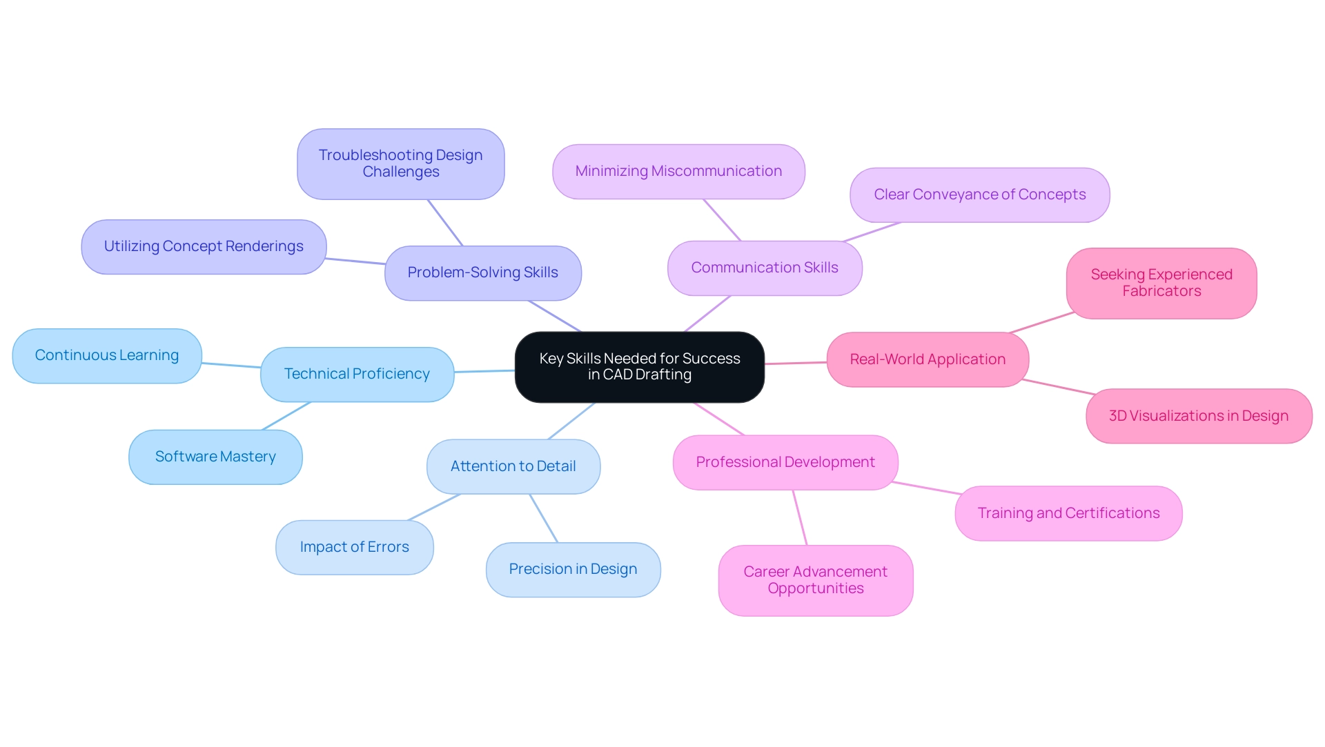 The central node represents the overall topic of key skills, with branches showing the individual skills essential for success in CAD drafting.