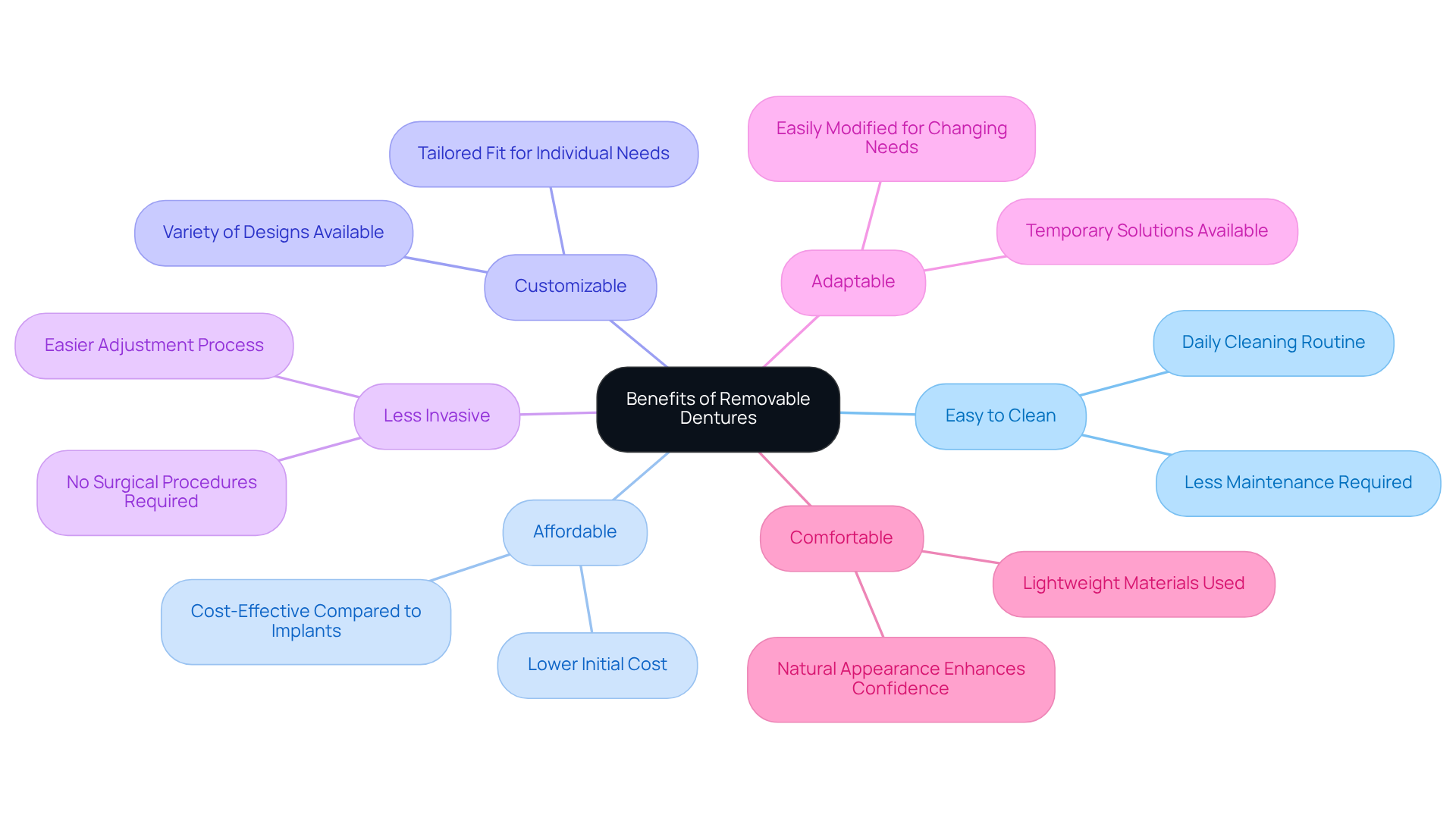 The central node represents the overall benefits of removable dentures, while each branch highlights a specific advantage. Follow the branches to explore how each benefit contributes to a better dental care experience.