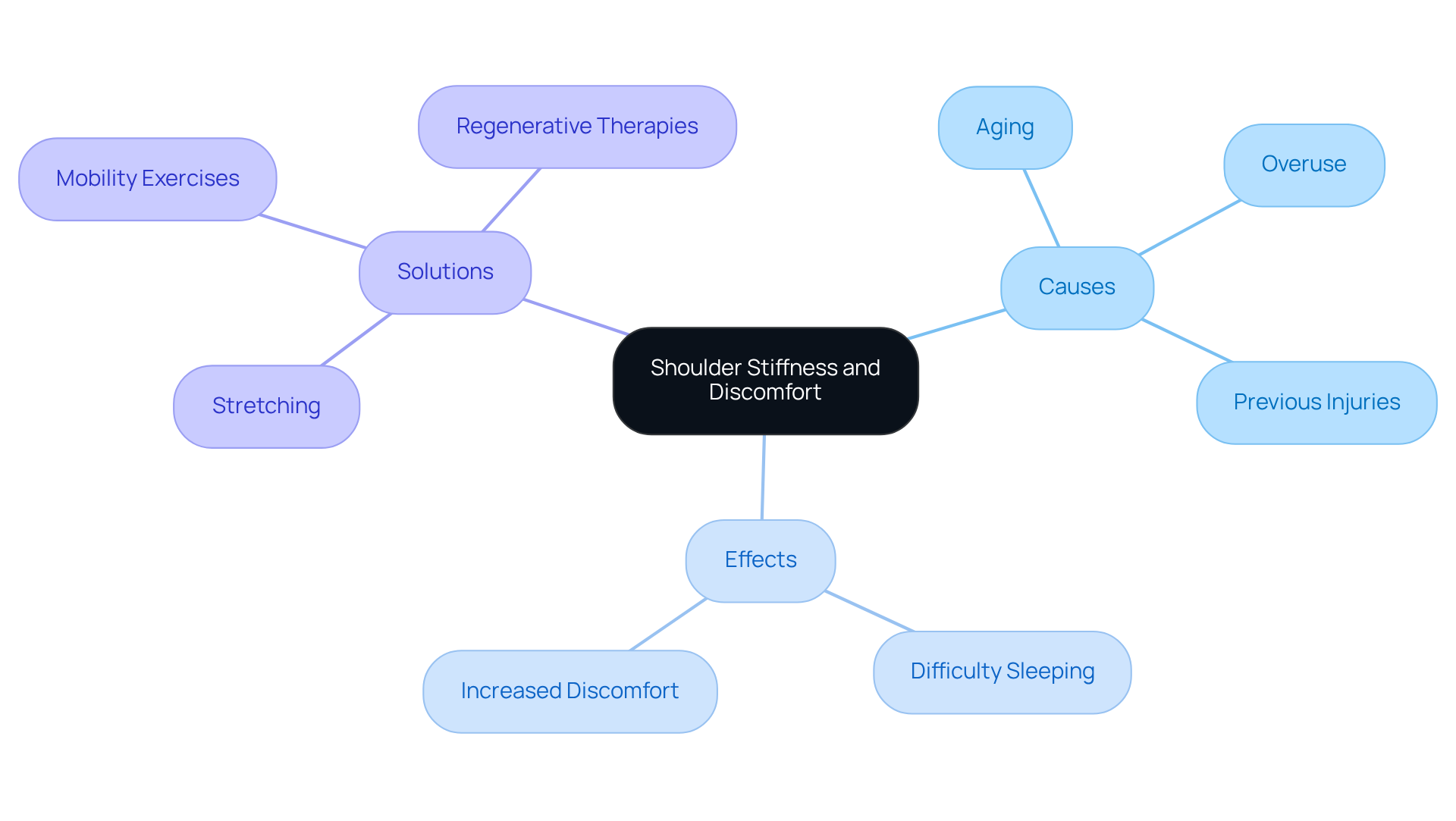 The central node represents the main issue of shoulder stiffness. The branches show the causes, effects, and solutions, helping you see how they connect and what can be done to alleviate discomfort.