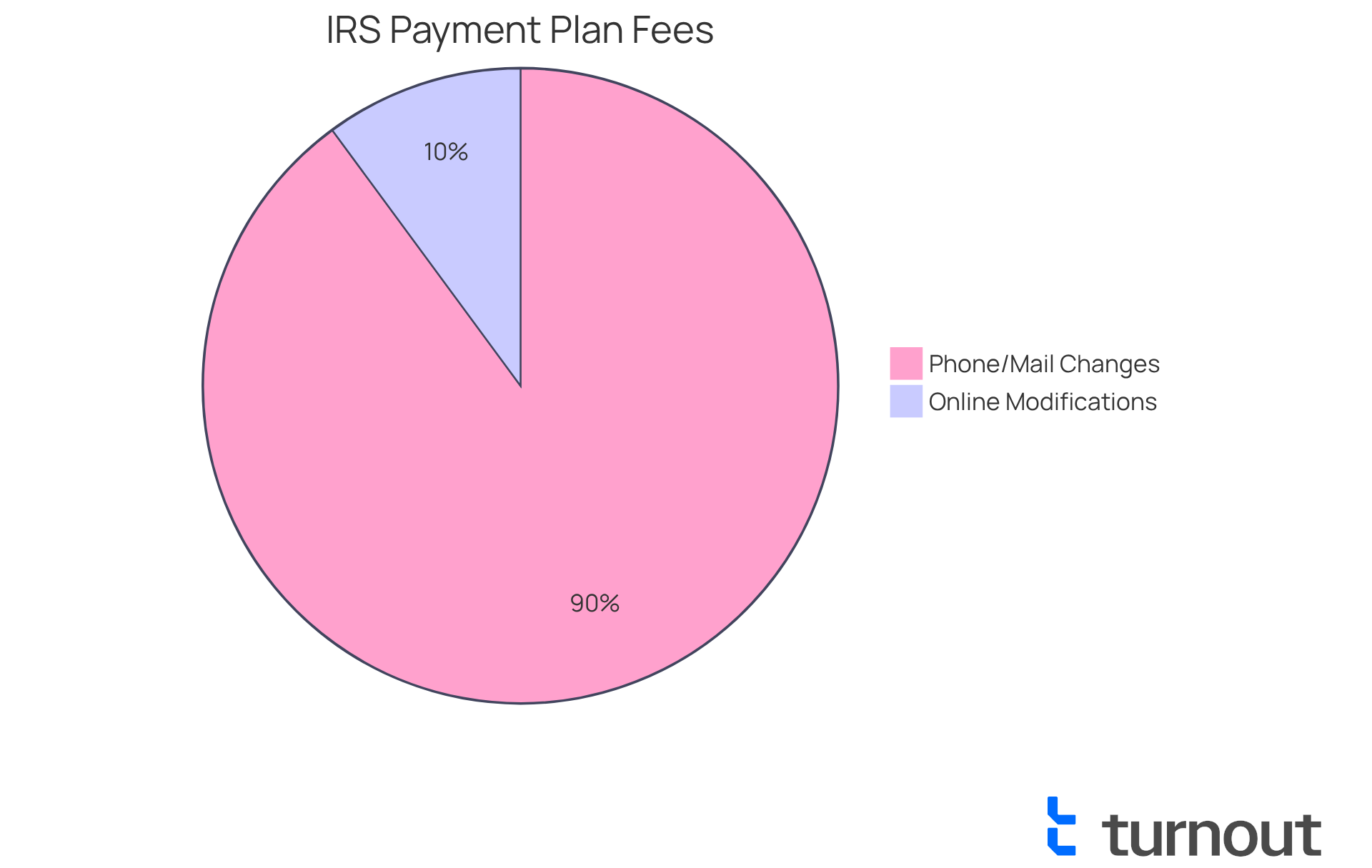 Each slice represents the fee for changing your IRS payment plan - the larger the slice, the higher the fee for that method.