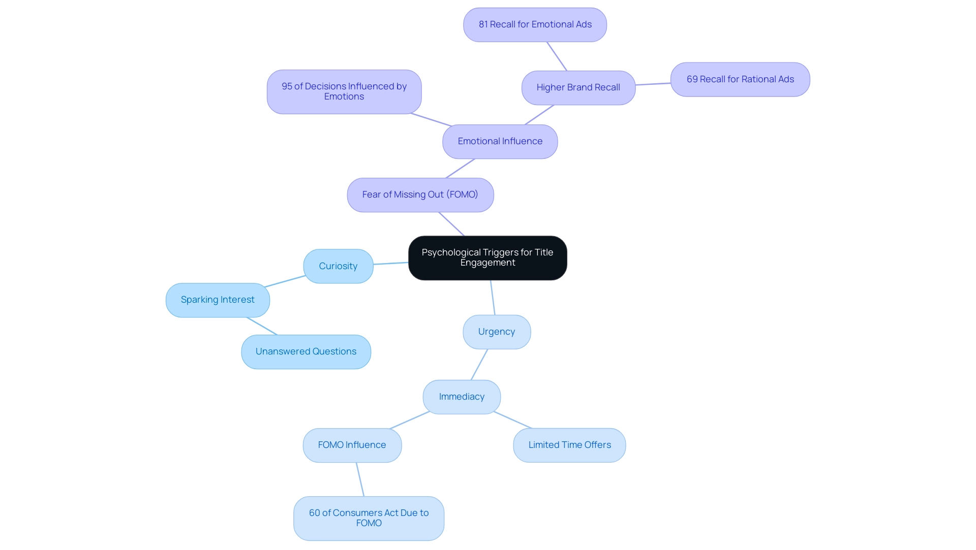 The central node represents the main topic, with branches showing each psychological trigger and their descriptions.