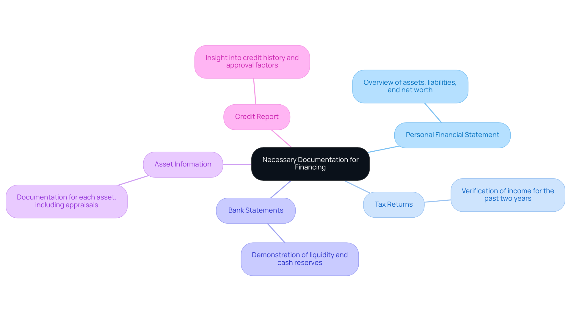 This mindmap shows the key documents you need when applying for financing. Each branch represents a different document, and the descriptions explain why they're important. Follow the branches to understand what you need to prepare!