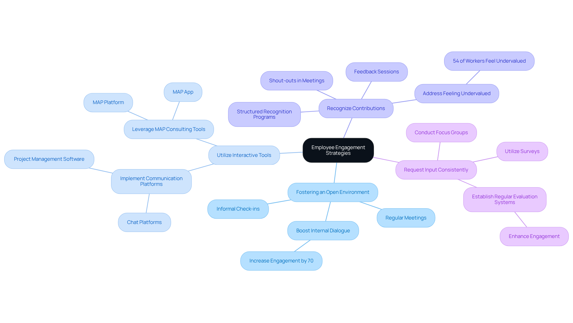 This mindmap shows various strategies to boost employee engagement. Start at the center with the main theme, then explore each branch to see specific actions and insights that can help create a more engaged and participative workplace.