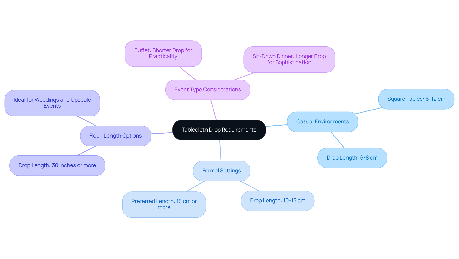 Begin at the center with the main topic, then follow the branches to explore different settings and their recommended drop sizes. Each branch provides specific guidance to help you choose the right tablecloth for your event.