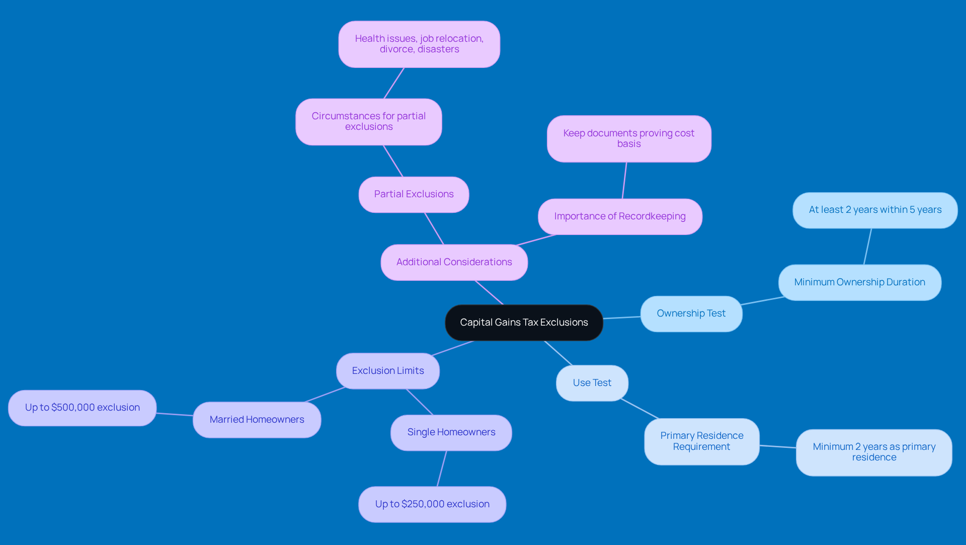 The center shows the main topic, and the branches detail the key criteria homeowners need to meet. Each branch provides specific information about ownership, use, and exclusion limits, helping you understand what qualifies for tax exclusions.