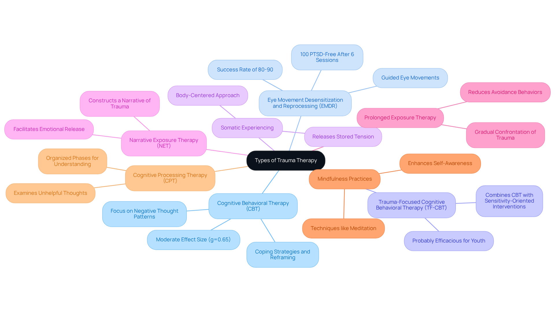 The central node represents the main topic of trauma therapy, while each branch represents a specific type of therapy. The sub-branches provide key details about each therapy, helping you understand their unique approaches and benefits. The central node represents the main topic of trauma therapy, while each branch represents a specific type of therapy. The sub-branches provide key details about each therapy, helping you understand their unique approaches and benefits.