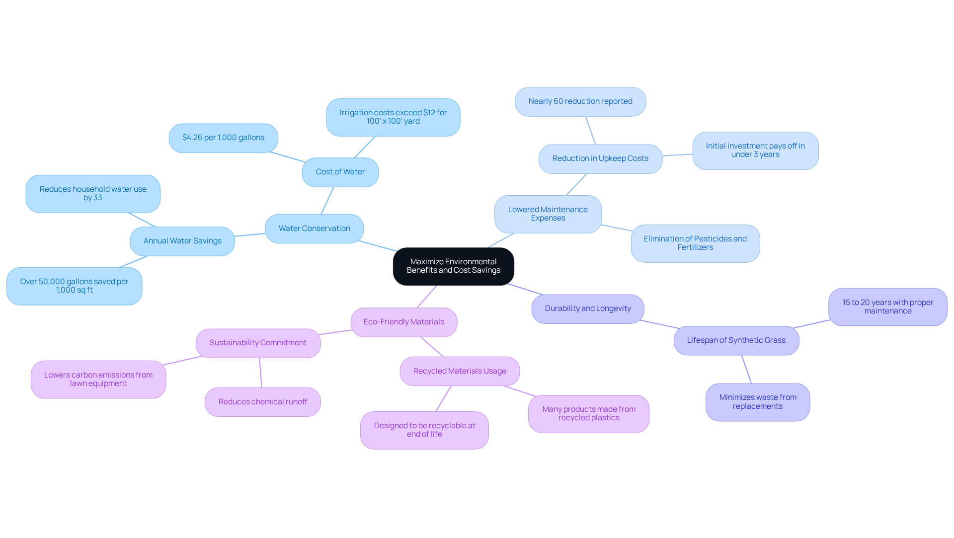 The center shows the main theme of maximizing benefits, while the branches illustrate different advantages. Each branch provides specific details that highlight how synthetic grass can save money and help the environment.
