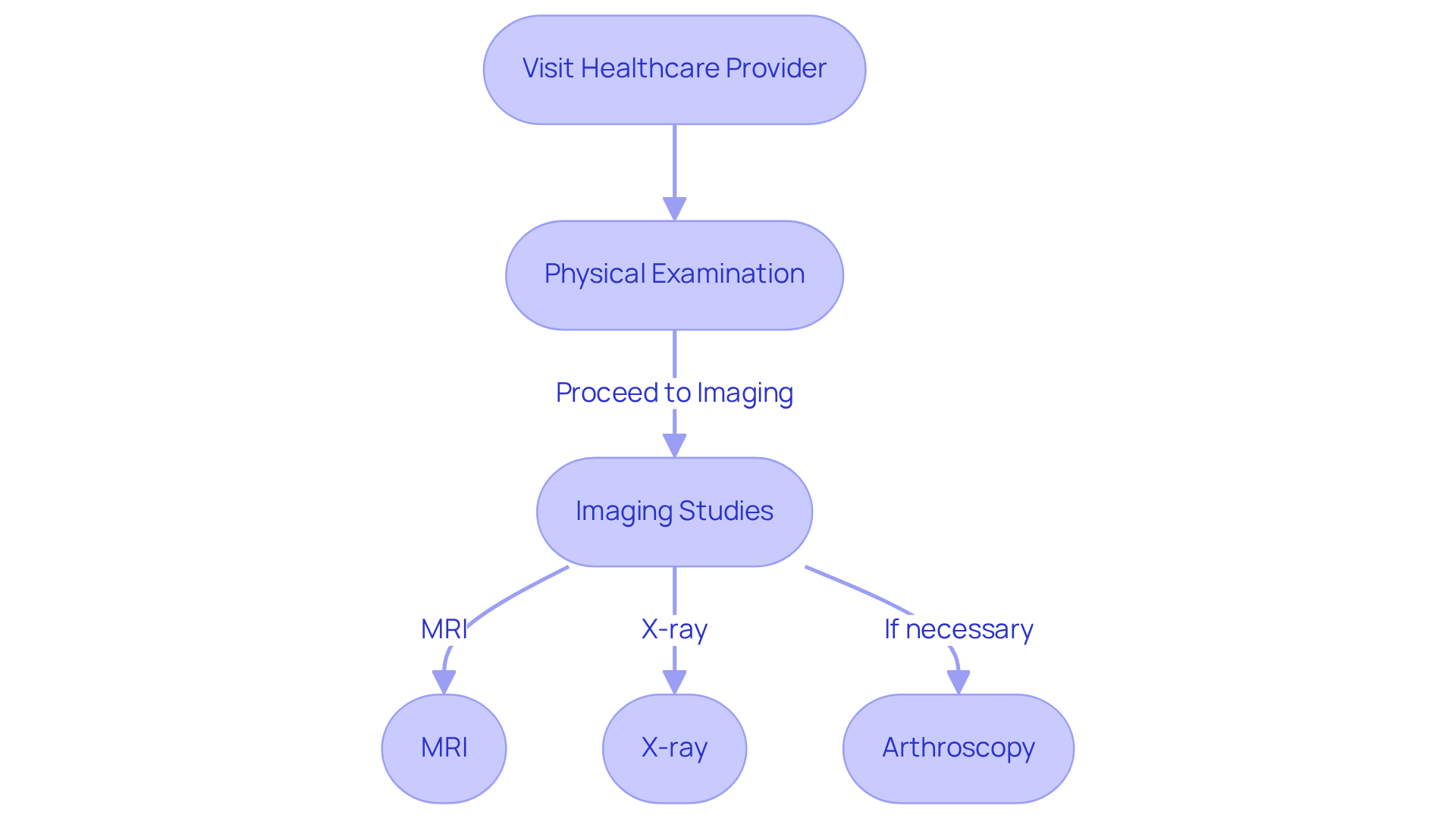 This flowchart outlines the steps taken to diagnose a meniscus tear. Start at the top with your visit to the healthcare provider, then follow the arrows to see how each step leads to the next, including examinations and imaging studies.