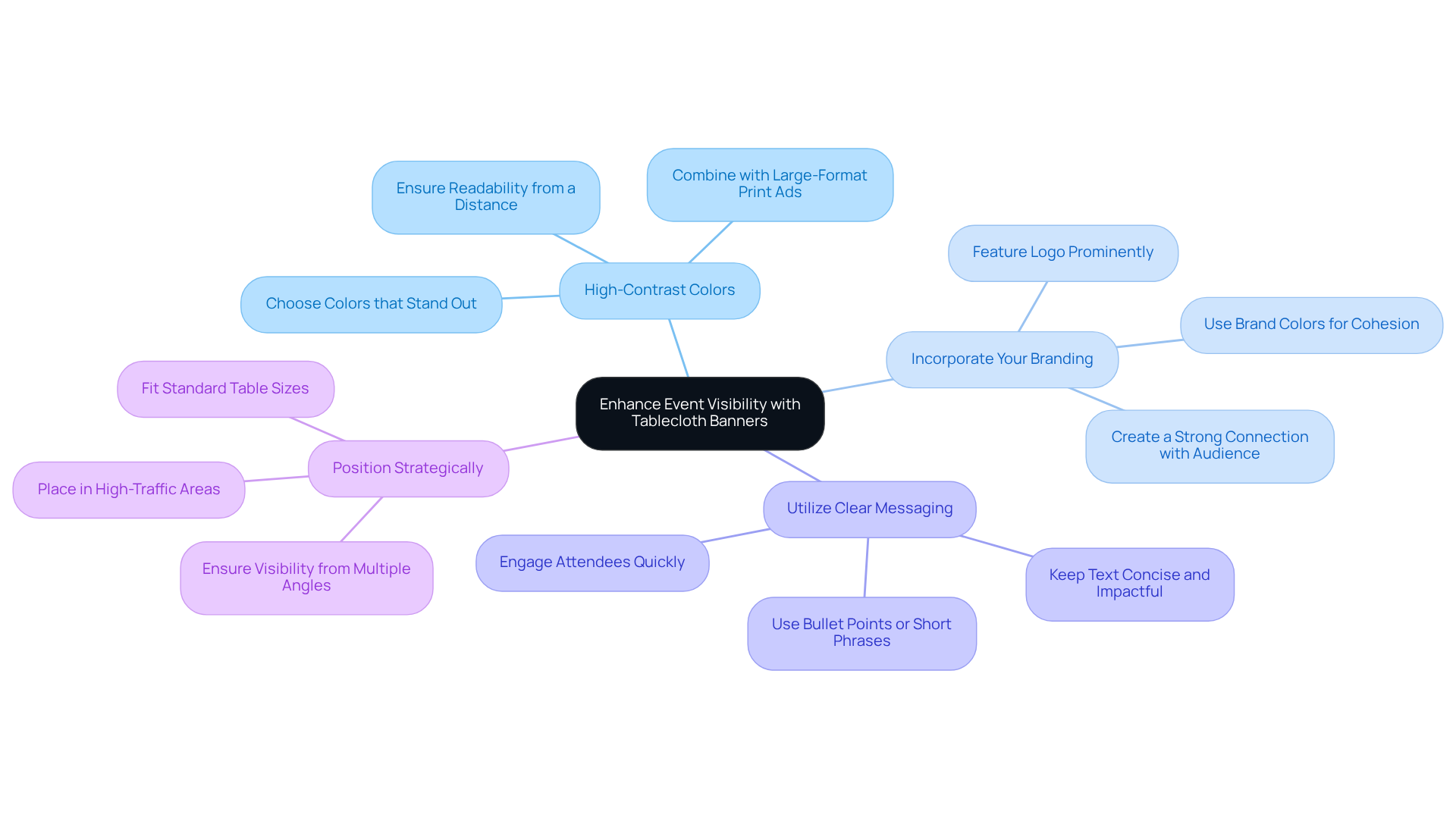 The central idea is about improving visibility at events. Each branch represents a strategy, and the sub-branches provide specific tips or insights related to that strategy. Follow the branches to explore how to make your tablecloth banners more effective!
