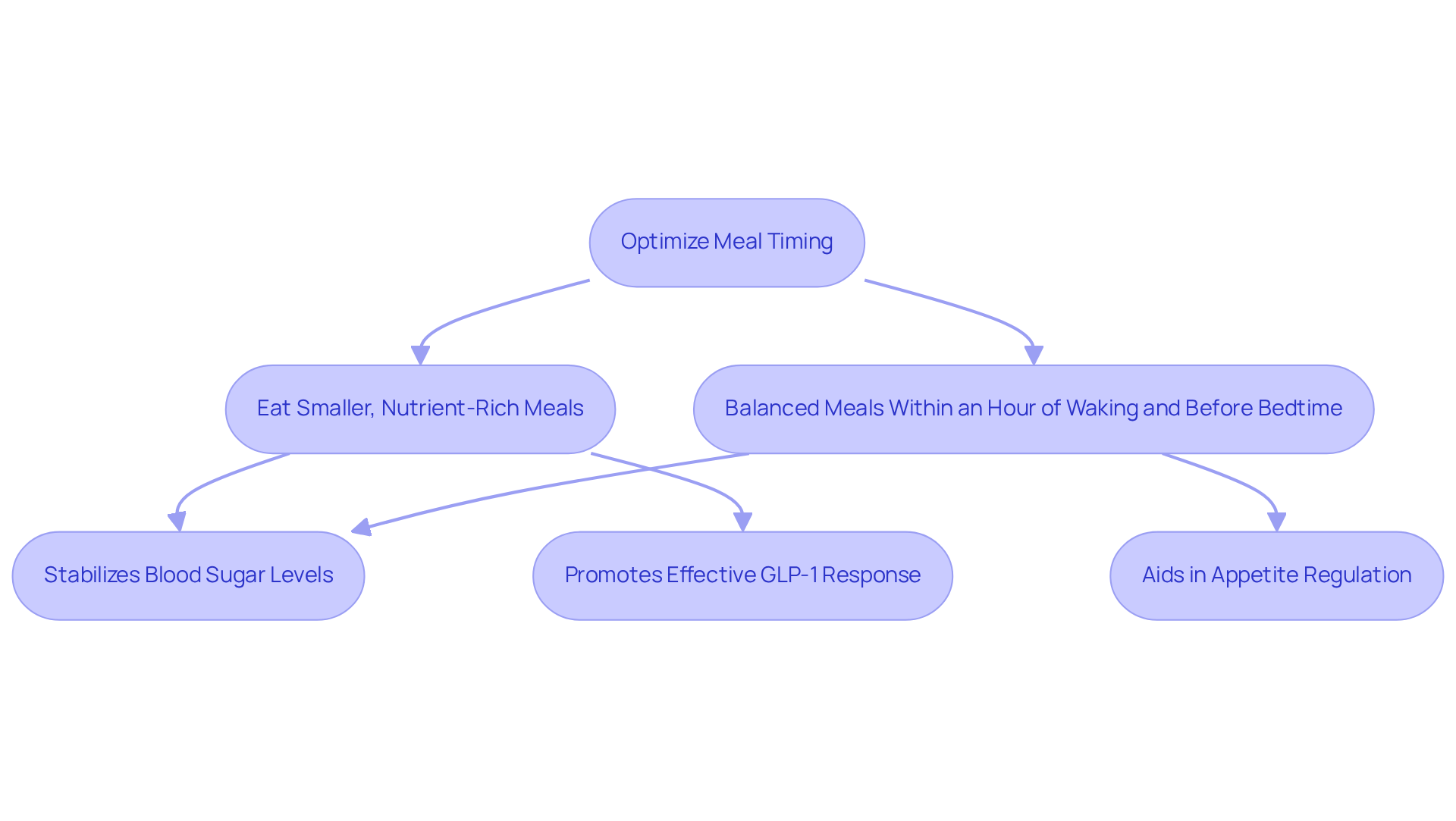 This flowchart shows how adjusting meal timing can lead to better health outcomes. Start with optimizing your meal timing, follow the branches to see the actions you can take, and see how these actions lead to positive results for your appetite and overall health.