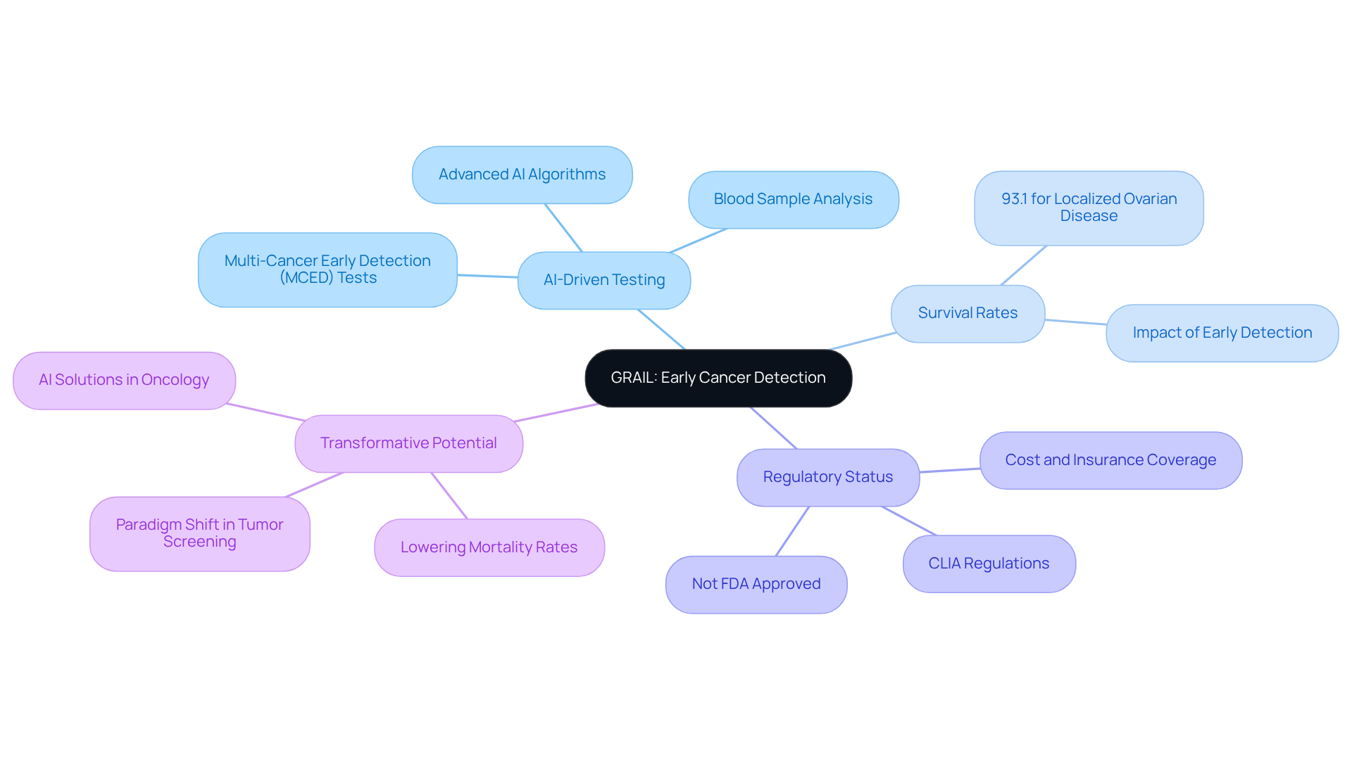 The central node represents GRAIL's mission, while branches highlight different aspects like technology, survival rates, and regulatory considerations. Follow the branches to explore how each element contributes to the overall goal of improving cancer outcomes.