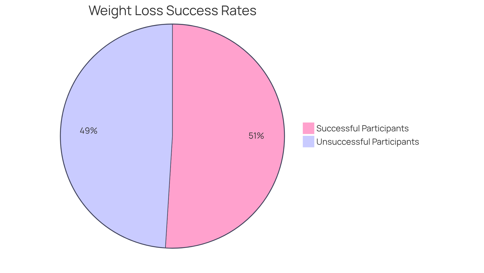 This chart shows how many participants successfully lost at least 5% of their body mass. The green slice represents those who succeeded, while the red slice shows those who didn't. It's a visual way to understand the effectiveness of the weight loss programs.
