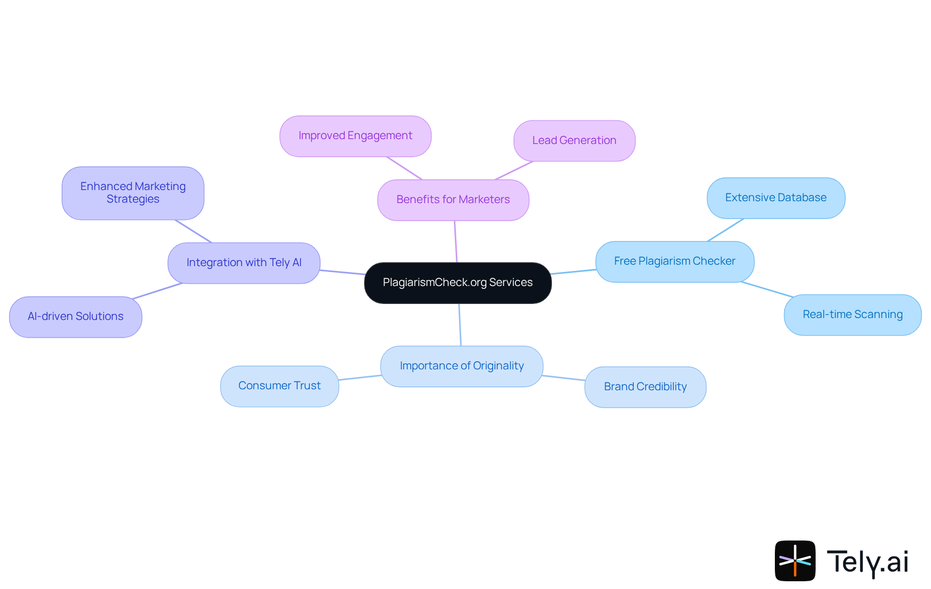 The central node represents the main service, with branches showing its key aspects and benefits. Follow the branches to see how each element connects to the overall theme of originality in marketing.