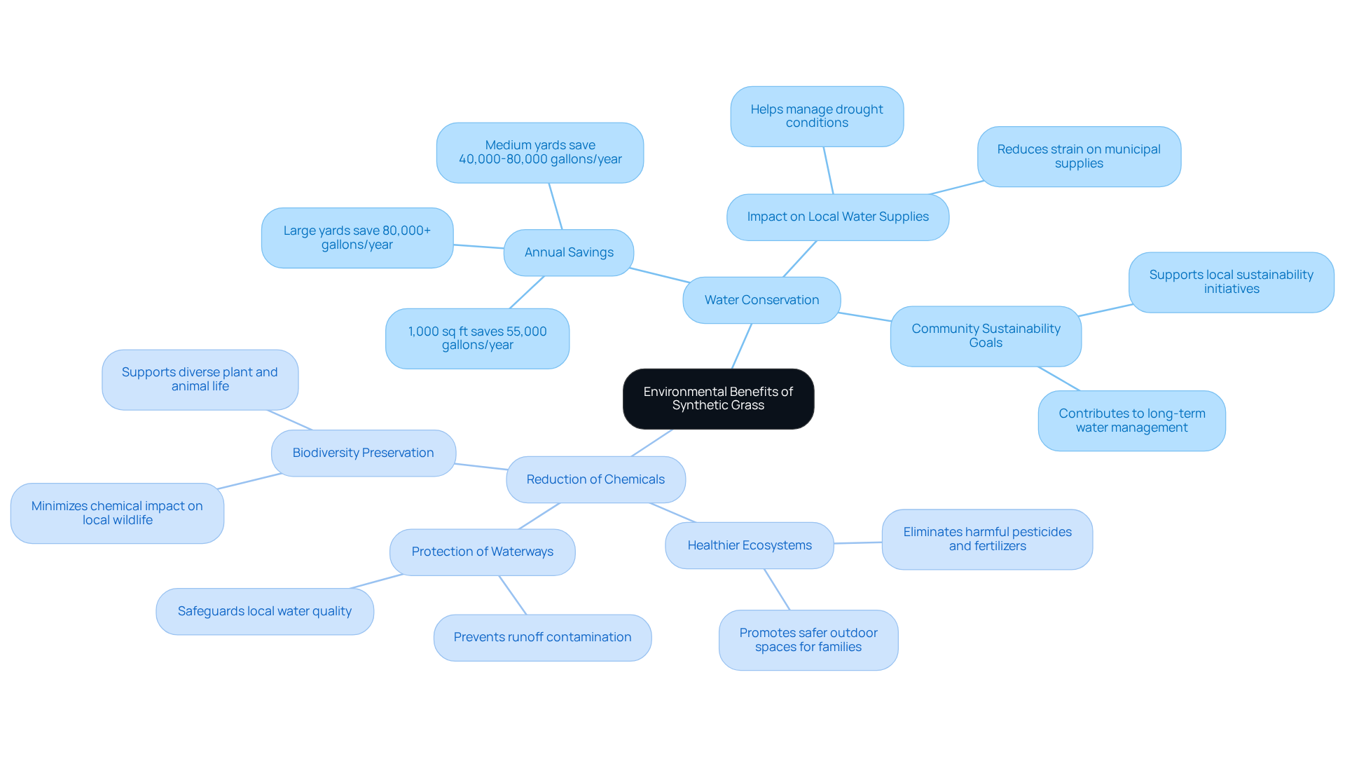The central idea is the environmental benefits of synthetic grass. Each branch shows a key area of benefit, with further details that explain how synthetic grass contributes to water savings and reduces harmful chemicals.