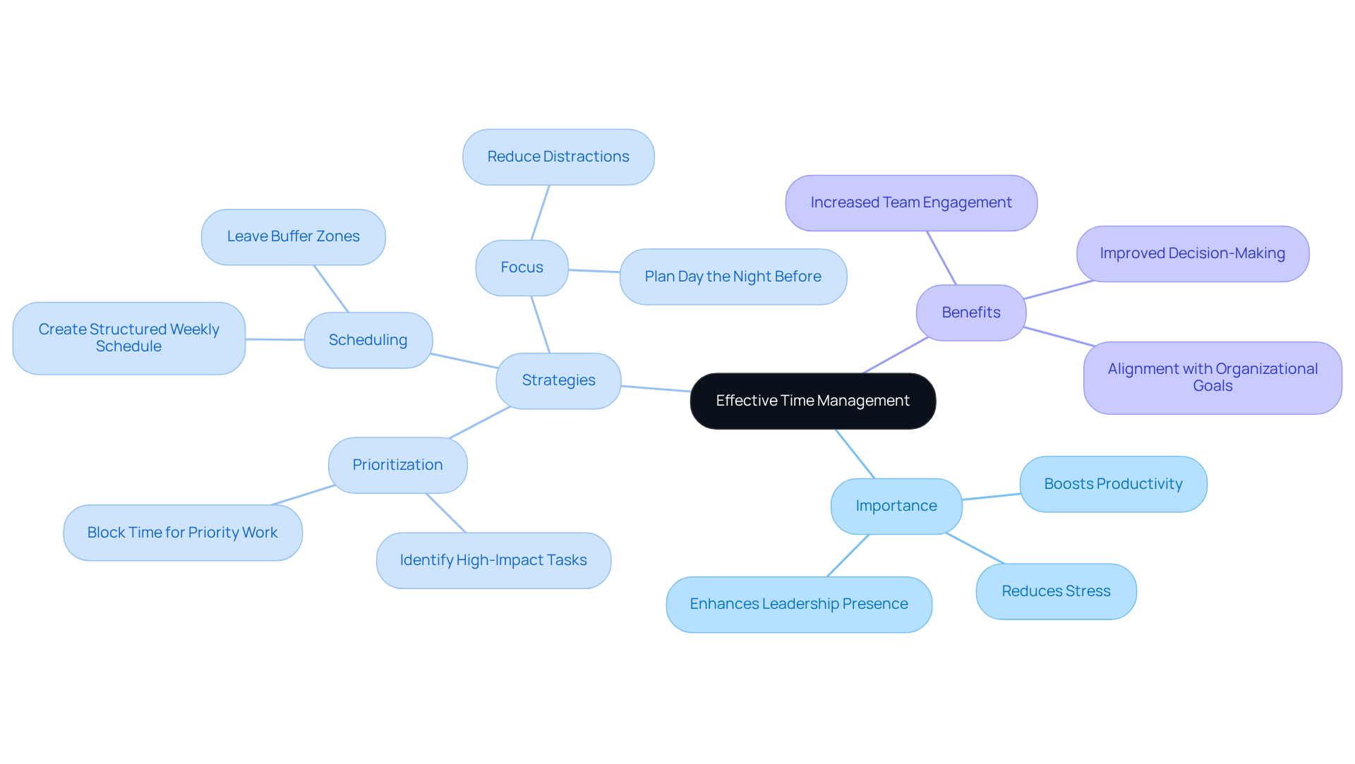 The center represents the main idea of effective time management. Each branch shows a key area related to it, and the sub-branches detail specific strategies or benefits. This layout helps you understand how everything connects and why mastering time management is crucial.