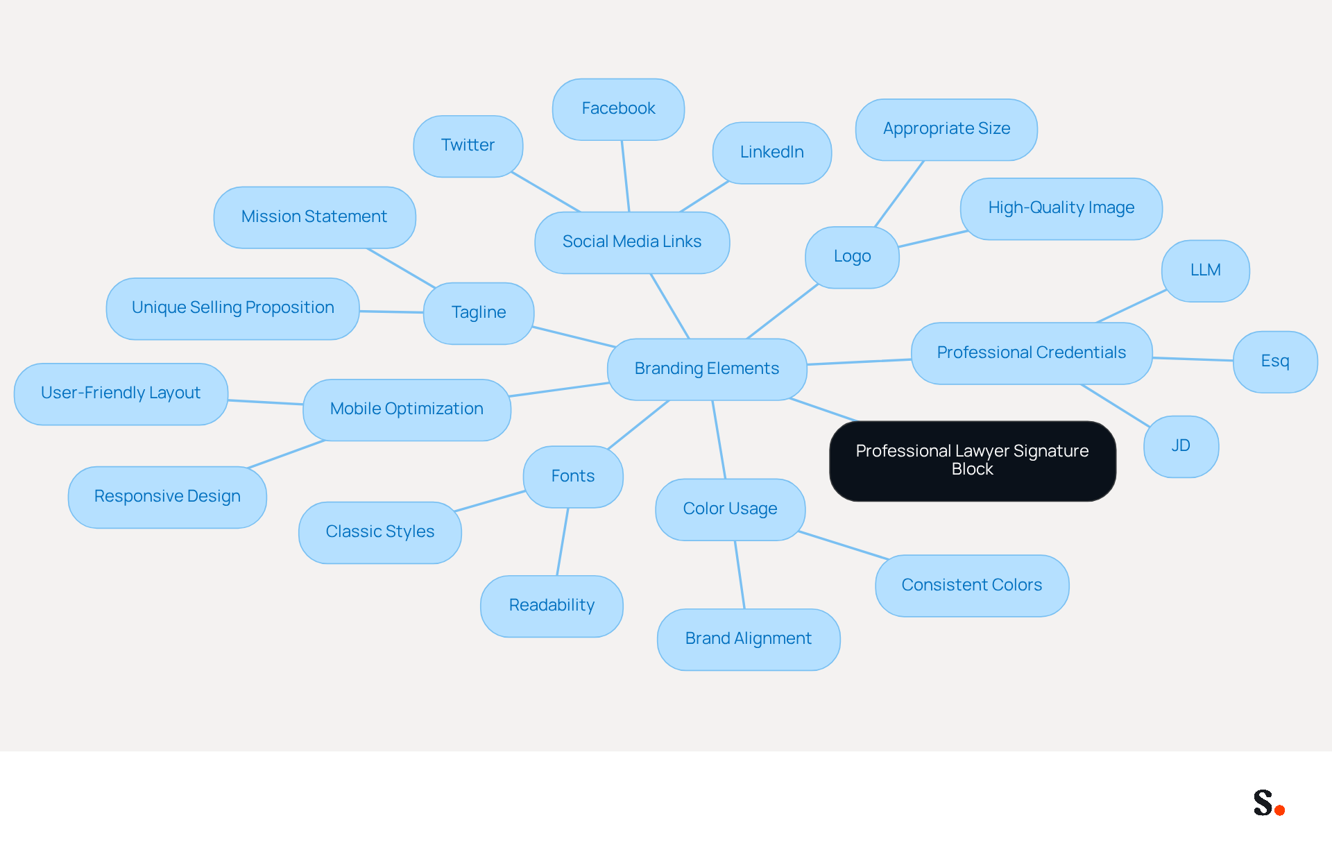 This mindmap shows how different branding elements come together to create a professional lawyer signature block. Start at the center with the main idea, then follow the branches to explore each component and its importance in projecting professionalism. This mindmap shows how different branding elements come together to create a professional lawyer signature block. Start at the center with the main idea, then follow the branches to explore each component and its importance in projecting professionalism.