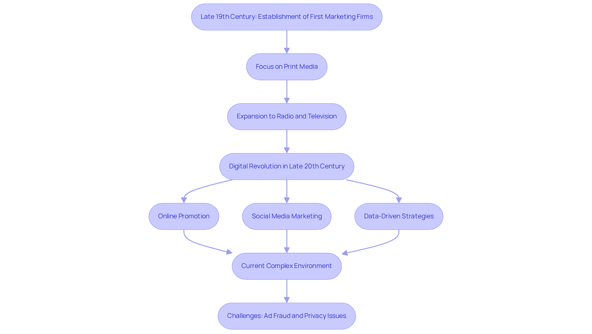 Follow the arrows to see how advertising agencies have evolved over time, from early print media to the complexities of today's digital landscape, including challenges that arise along the way.