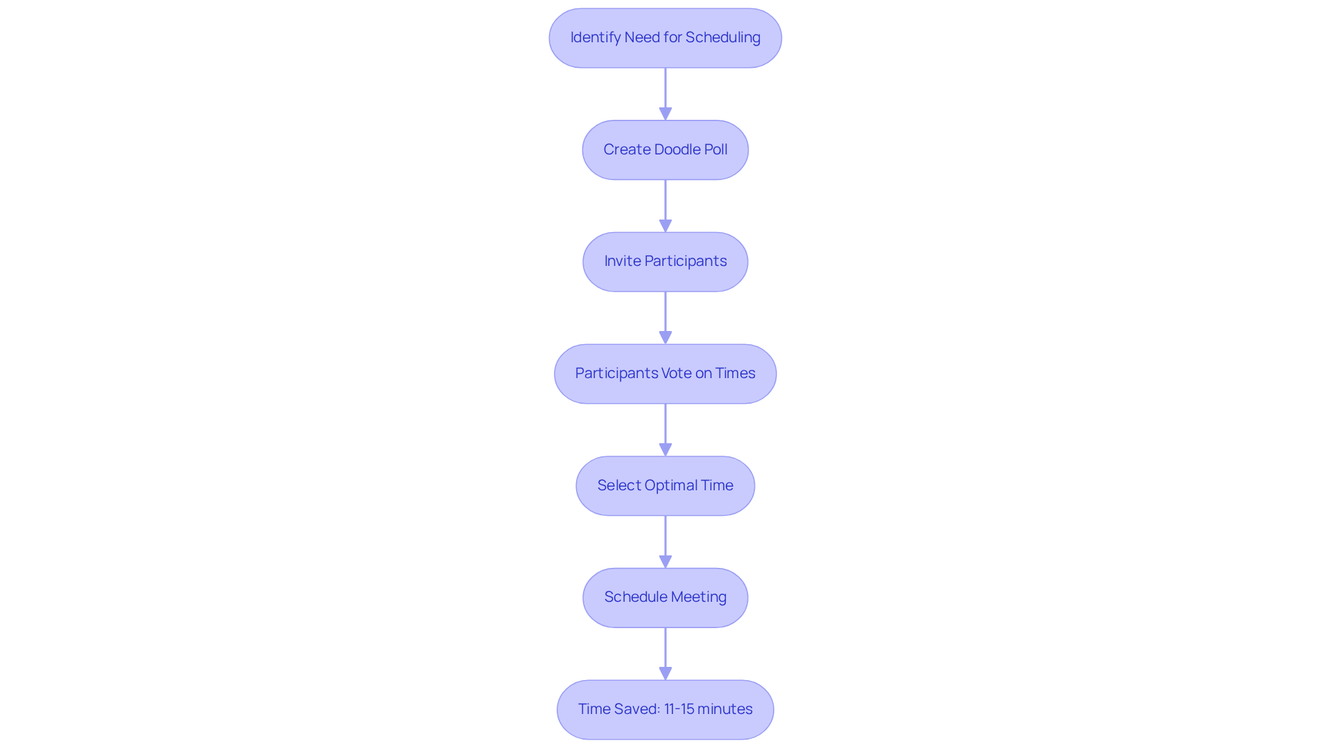 Follow the arrows to see how Doodle simplifies scheduling. Each step shows what to do next, leading to a more efficient meeting setup and saving valuable time.