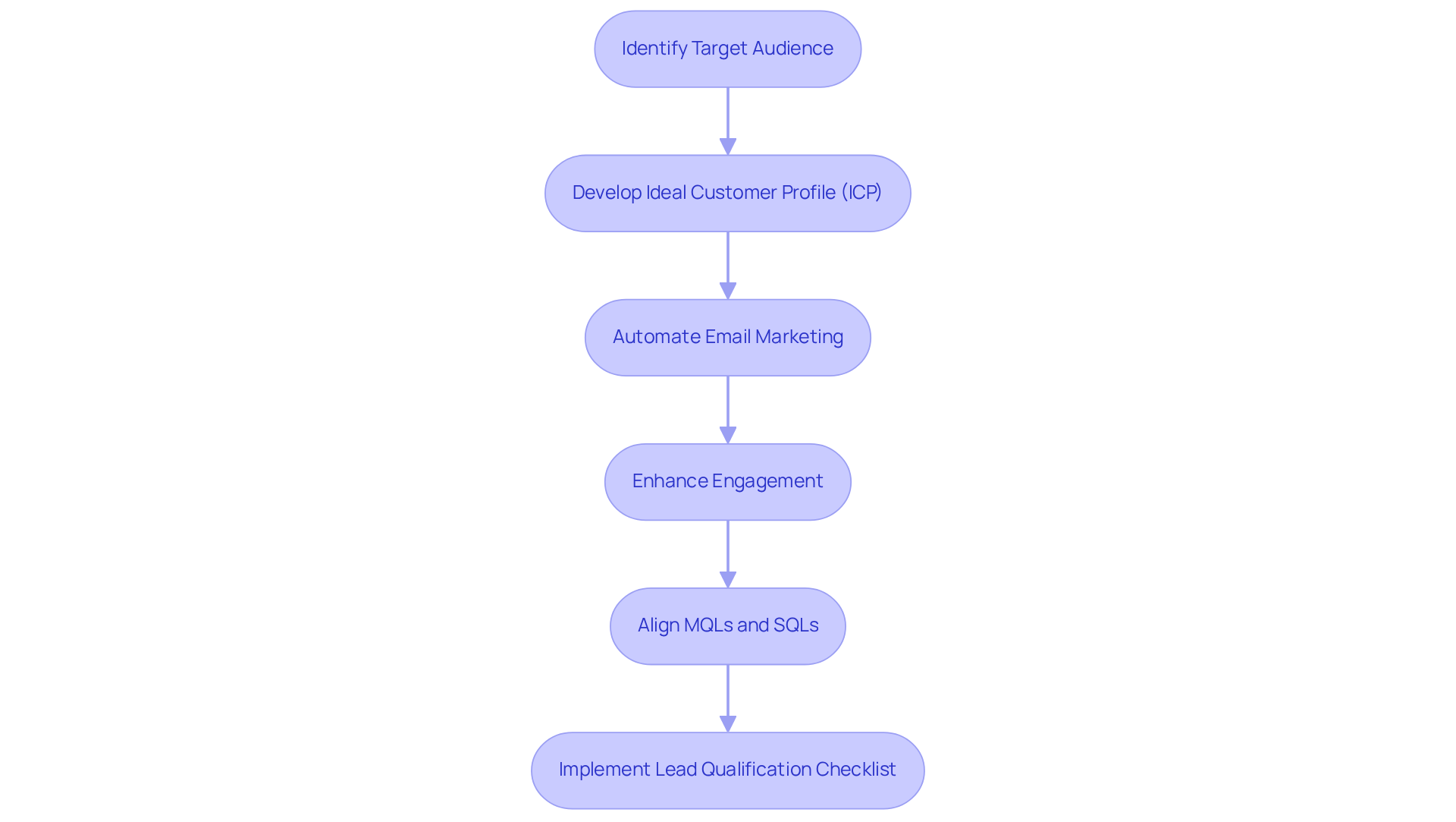 Each box represents a crucial step in the marketing automation journey. Follow the arrows to see how each action influences lead qualification and ultimately helps nurture prospects better. Each box represents a crucial step in the marketing automation journey. Follow the arrows to see how each action influences lead qualification and ultimately helps nurture prospects better.