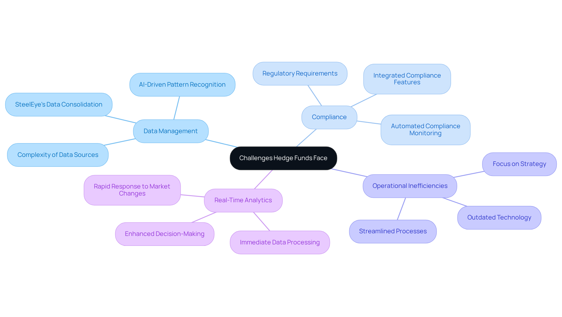 The central node represents the main topic, while each branch shows a specific challenge. The sub-branches explain how SaaS solutions help overcome these challenges. Follow the branches to understand the relationships between the challenges and their solutions. The central node represents the main topic, while each branch shows a specific challenge. The sub-branches explain how SaaS solutions help overcome these challenges. Follow the branches to understand the relationships between the challenges and their solutions.