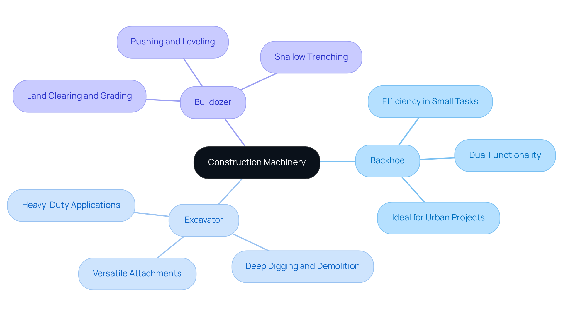 This mindmap illustrates the different types of construction machinery and their specific functions. Each branch represents a type of machine, and the sub-branches detail what each machine is best used for. This helps you quickly understand which machine might be best for your construction needs.
