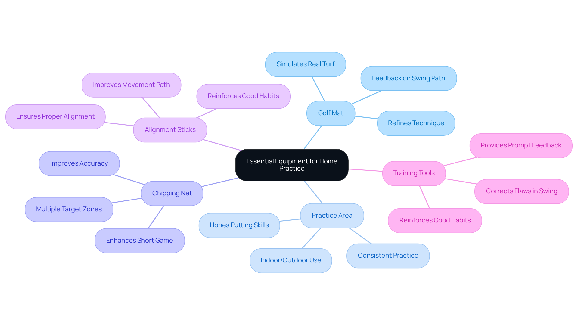 The central node represents the overall theme of home practice equipment. Each branch shows a specific item, and the sub-branches explain how that item can improve your golf skills. Follow the branches to see how each piece of equipment contributes to your training.