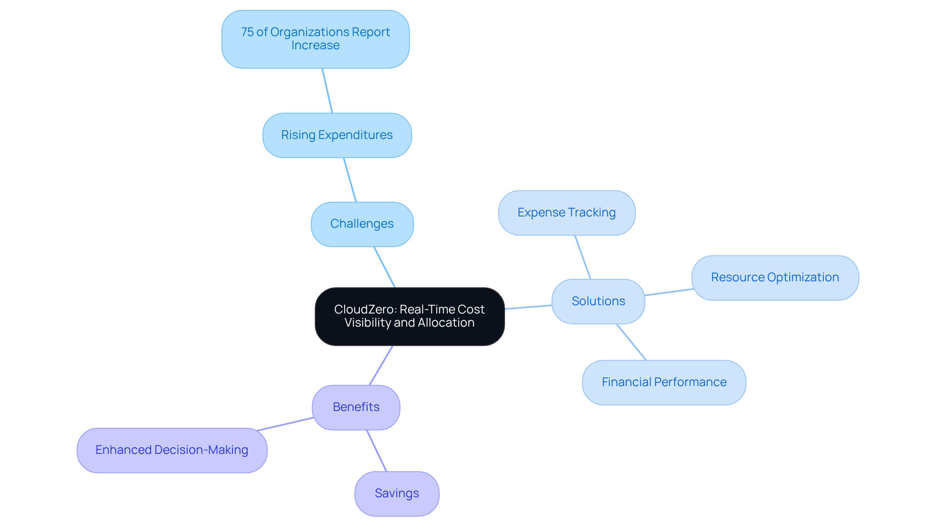 The center represents CloudZero's core offering, while the branches illustrate the challenges faced by startups, the solutions provided by CloudZero, and the benefits of effective cost management. Follow the branches to understand how everything connects.