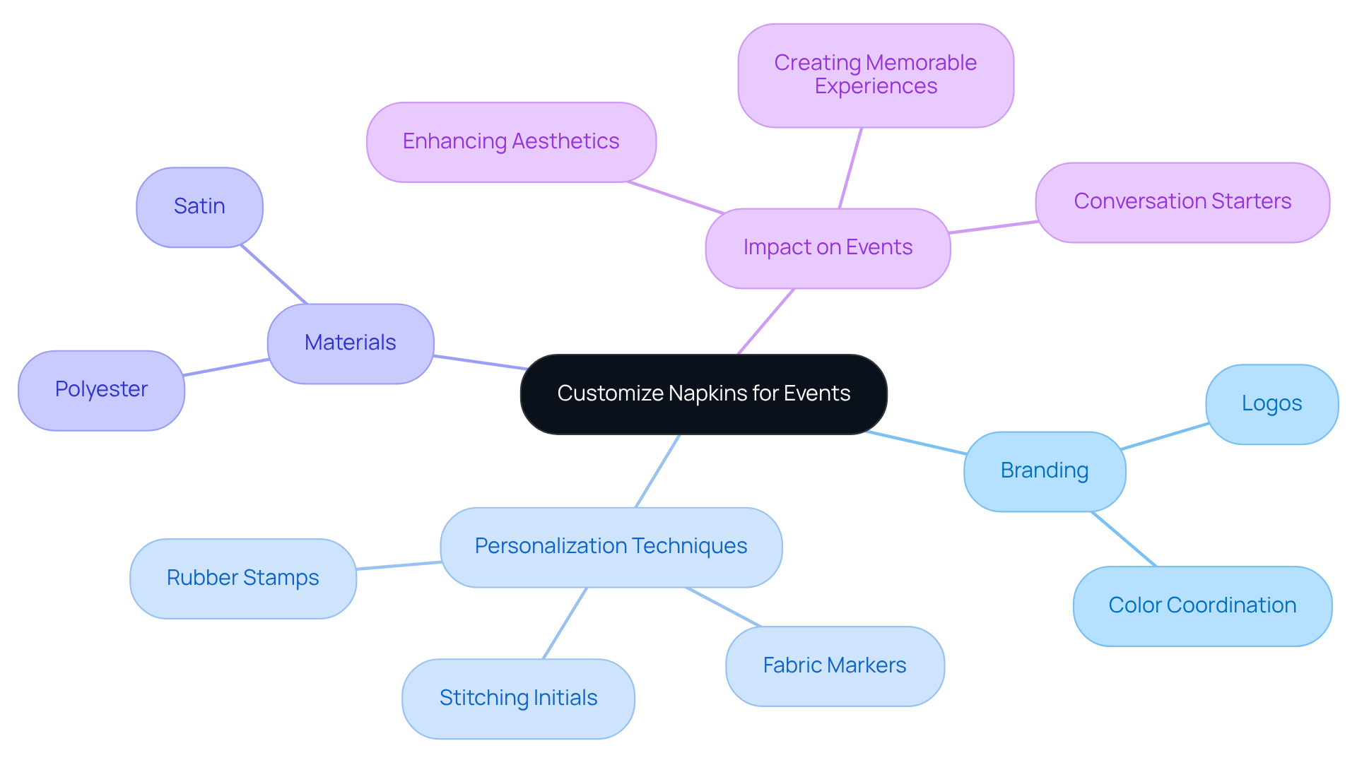 Start at the center with the main idea of customizing napkins, then follow the branches to explore how branding, personalization, and material choices enhance event experiences. Start at the center with the main idea of customizing napkins, then follow the branches to explore how branding, personalization, and material choices enhance event experiences.