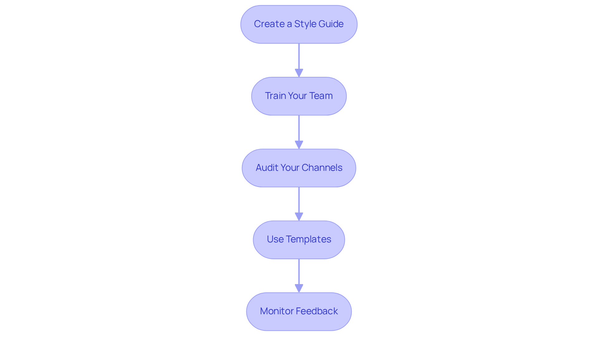 Each box represents a crucial step in building a consistent brand. Follow the arrows to see how each step leads to the next, helping you create a strong and recognizable brand presence. Each box represents a crucial step in building a consistent brand. Follow the arrows to see how each step leads to the next, helping you create a strong and recognizable brand presence.