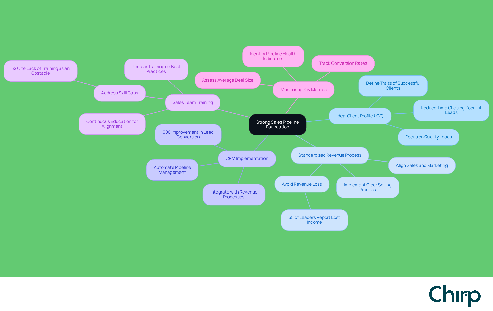 The center represents the overall goal of establishing a strong sales pipeline. Each branch shows a key component that supports this goal, with further details on actions or insights that enhance understanding.