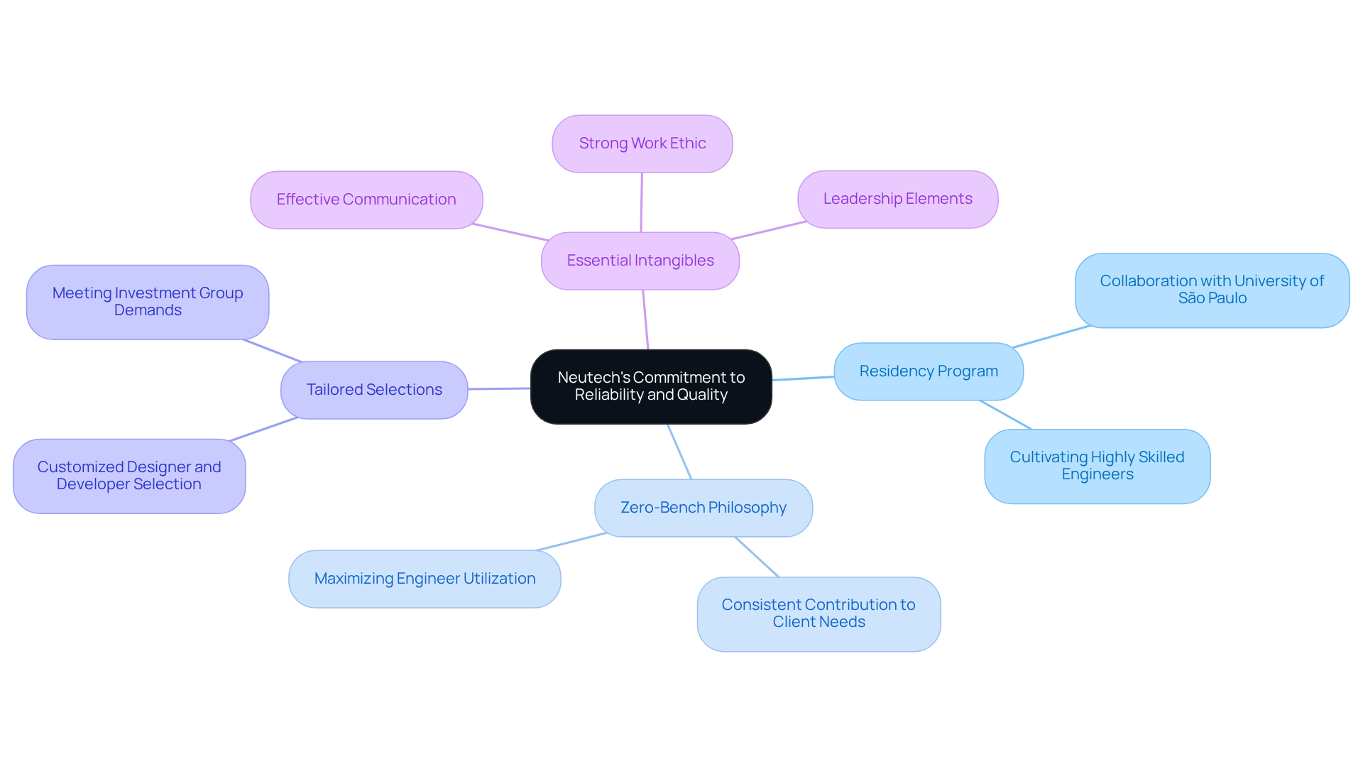 Start at the center with Neutech's core commitment, then explore each branch to see how different aspects contribute to their reliability and quality in software development. Start at the center with Neutech's core commitment, then explore each branch to see how different aspects contribute to their reliability and quality in software development.