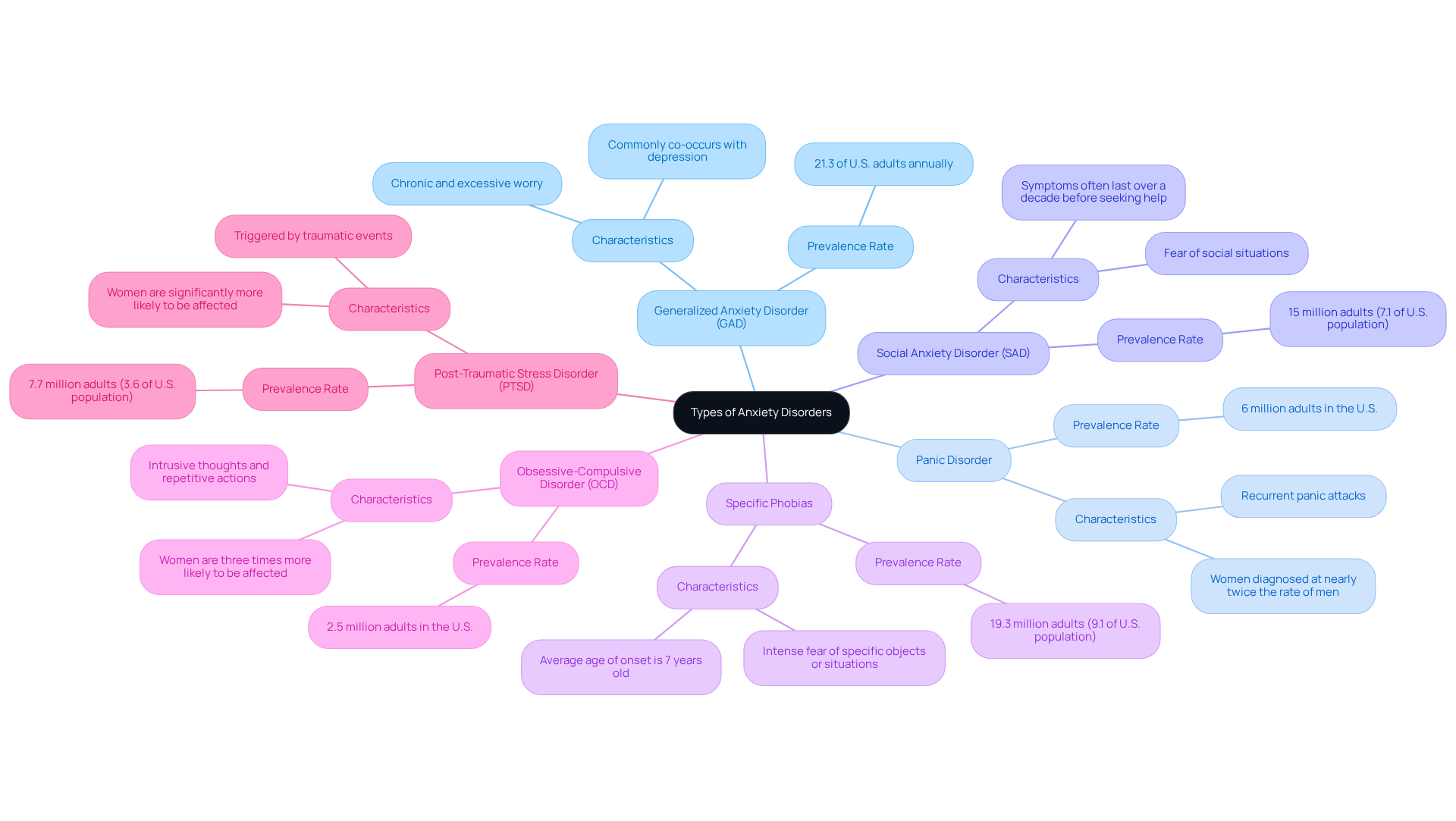 This mindmap starts with the central theme of anxiety disorders and branches out into specific types. Each branch represents a different disorder, with additional details like prevalence rates and characteristics. The colors help distinguish between the disorders, making it easier to understand the variety and impact of anxiety conditions.