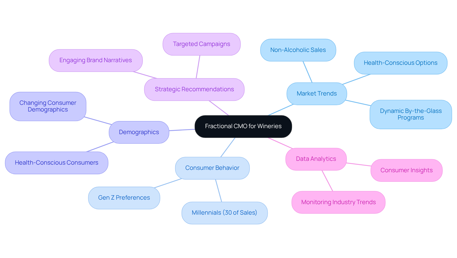 The central node represents the main idea, while the branches illustrate the various strategies and insights related to how fractional CMOs can help wineries stay relevant and competitive in a changing market. The central node represents the main idea, while the branches illustrate the various strategies and insights related to how fractional CMOs can help wineries stay relevant and competitive in a changing market.