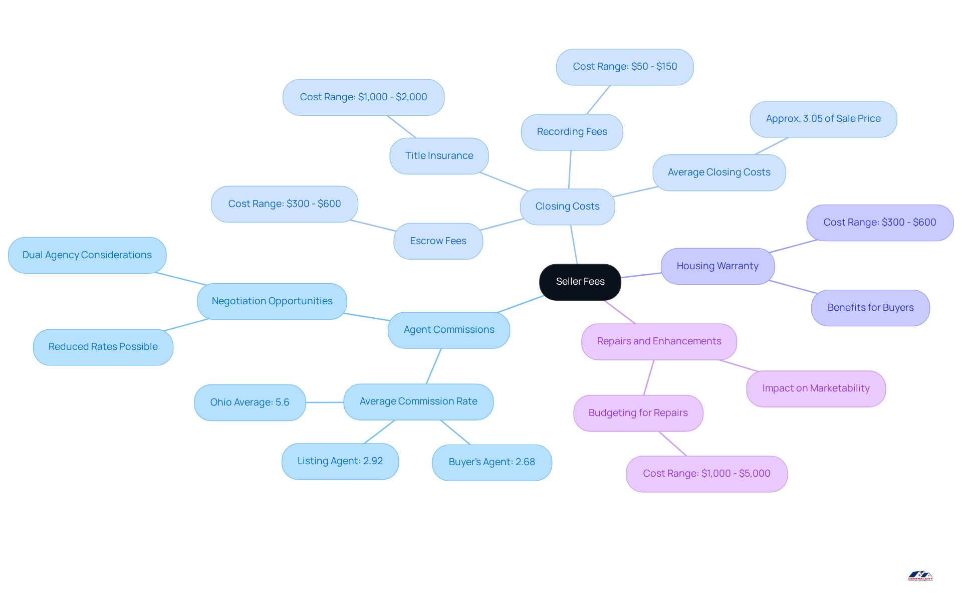 The central node represents seller fees. Branches show different categories of fees involved in selling a home, with further details on costs associated with each category. The central node represents seller fees. Branches show different categories of fees involved in selling a home, with further details on costs associated with each category.