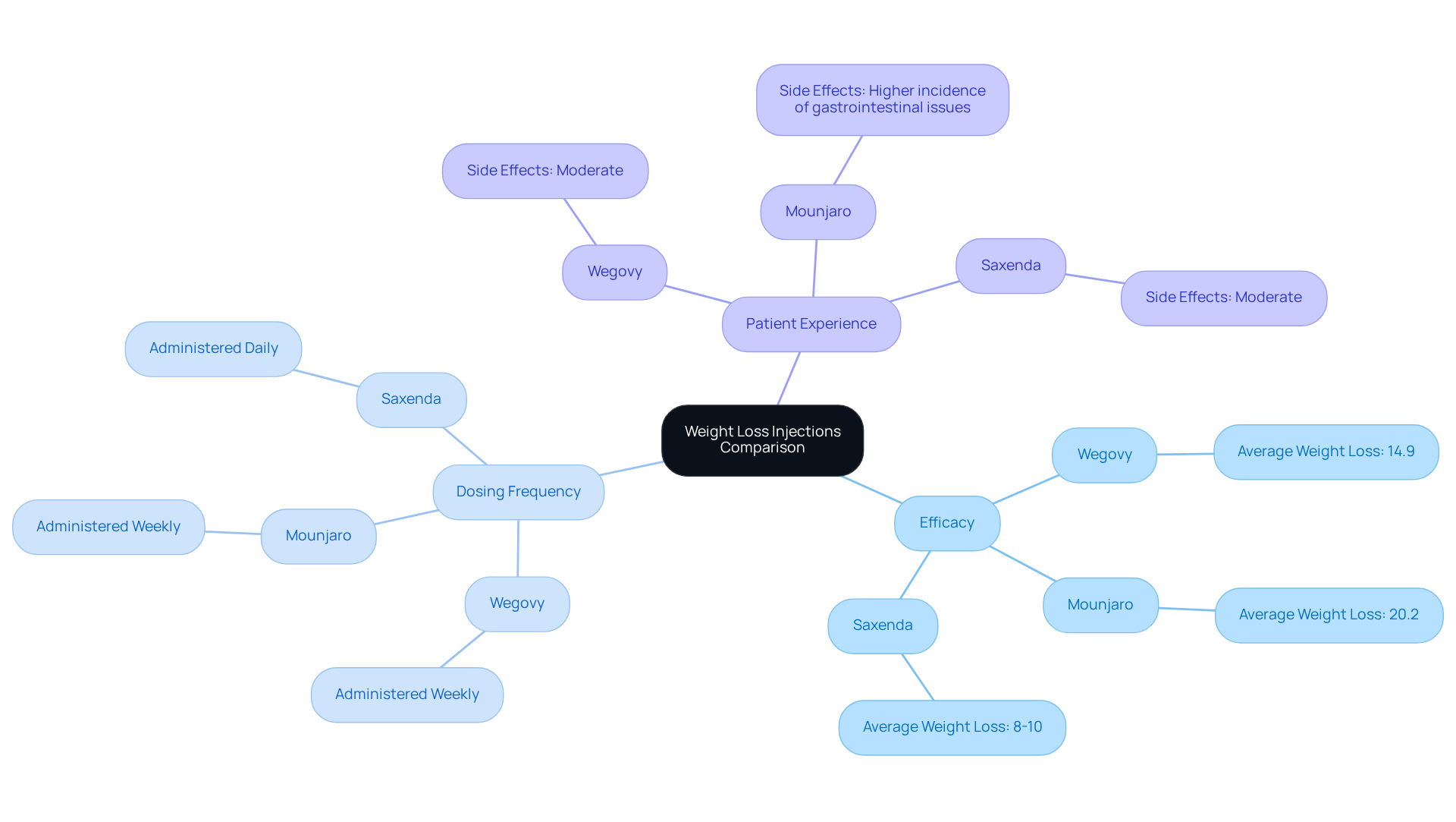 This mindmap helps you visualize the differences between Wegovy, Mounjaro, and Saxenda. Each branch represents a key aspect of the medications, making it easy to see how they compare in terms of effectiveness, how often you need to take them, and what patients experience.