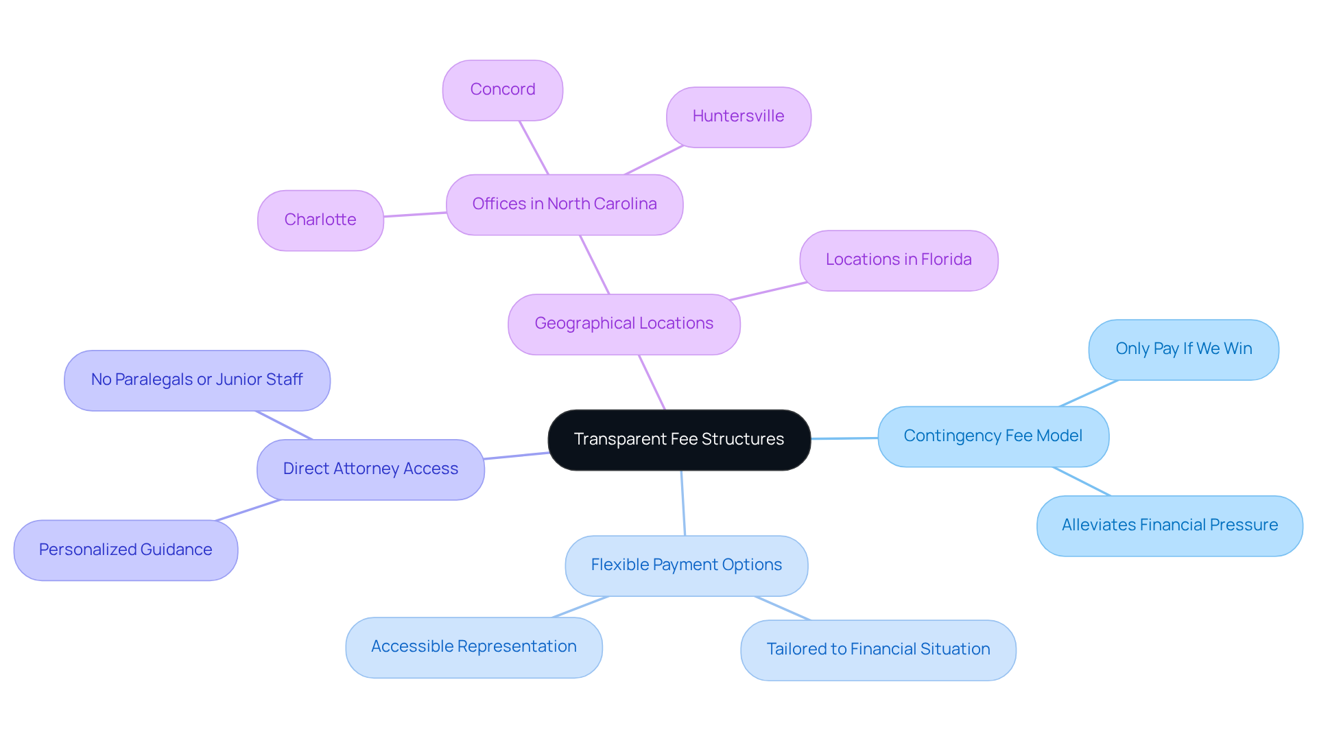 Start at the center with the main idea of transparent fees, then explore each branch to understand different aspects of how the firm supports clients in managing legal costs.