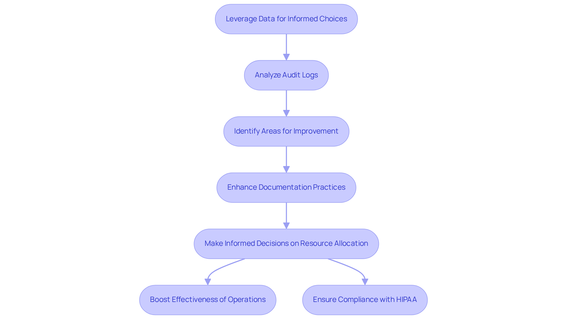 This flowchart outlines how healthcare organizations can use data from audit logs to improve their operations. Each step shows a part of the process, leading to better decisions and compliance.